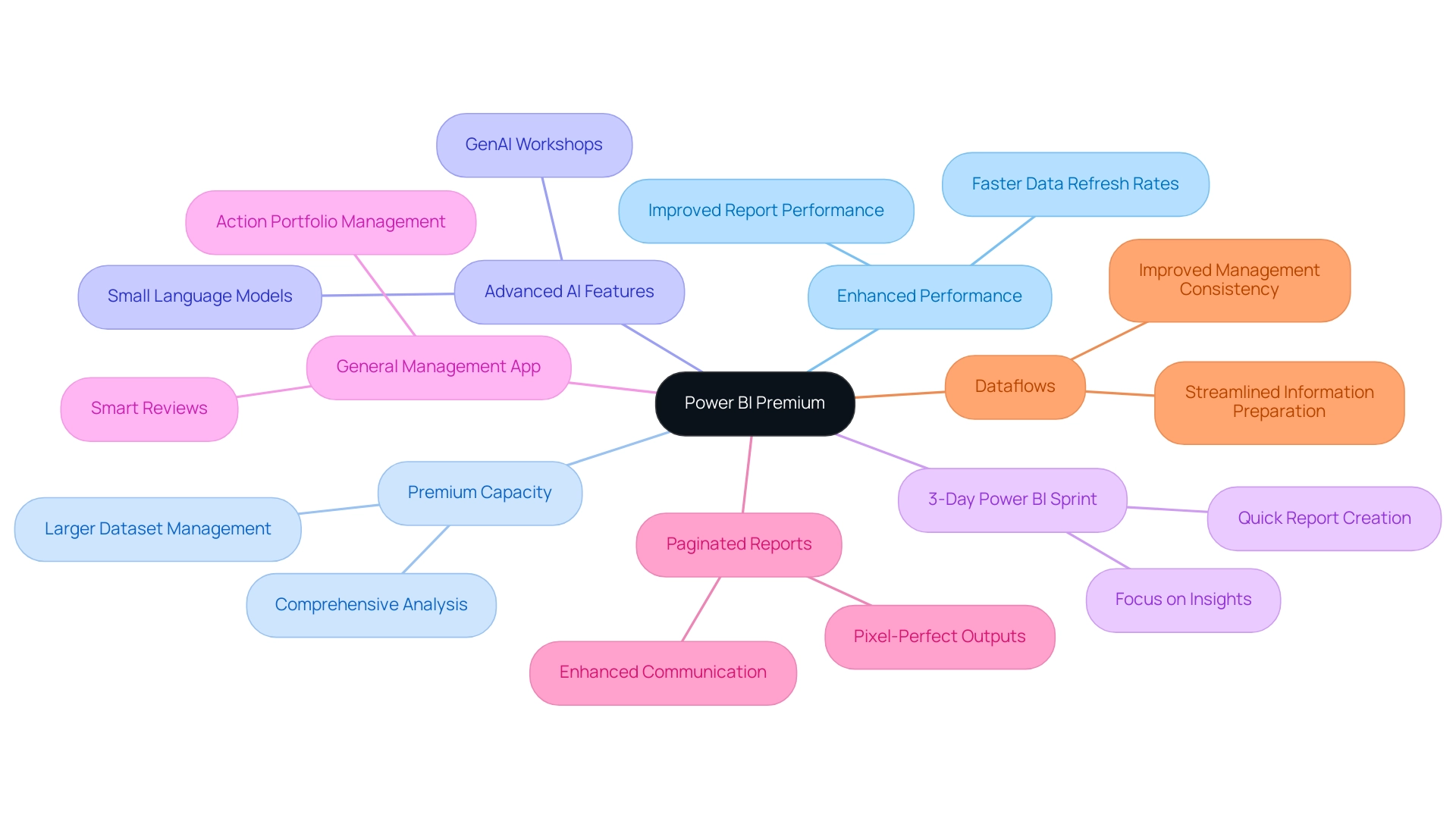 Each branch represents a key benefit of Power BI Premium, with sub-branches providing additional details. Different colors indicate distinct categories for better visualization.