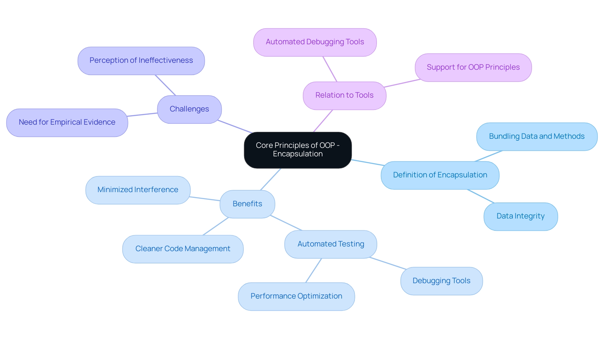 The central node represents encapsulation, with branches covering its definition, benefits, challenges, and tools involved in automated testing and debugging.