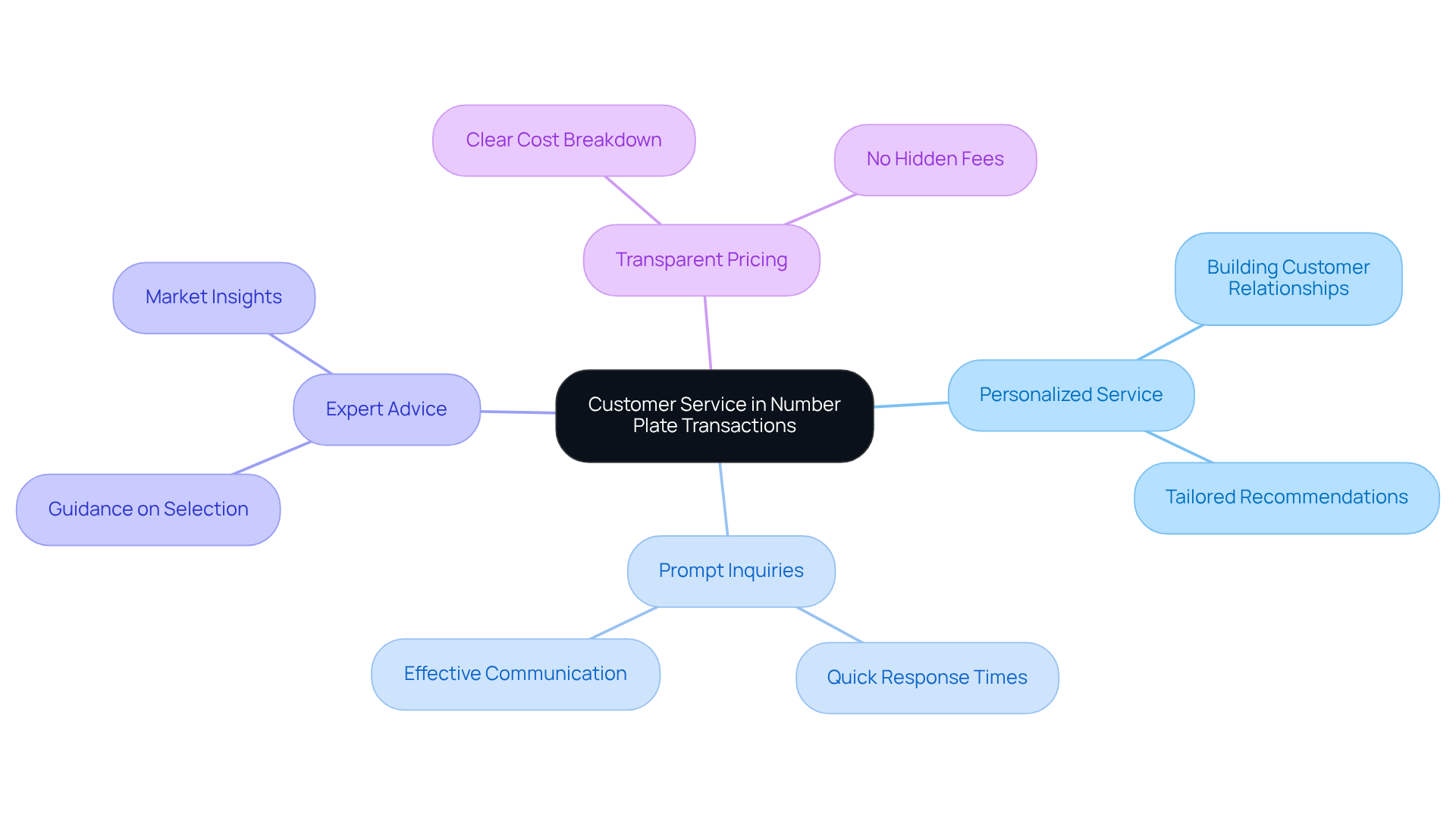The central node represents the overall role of customer service, while the branches highlight key aspects that contribute to customer satisfaction and loyalty in the number plate transaction process.