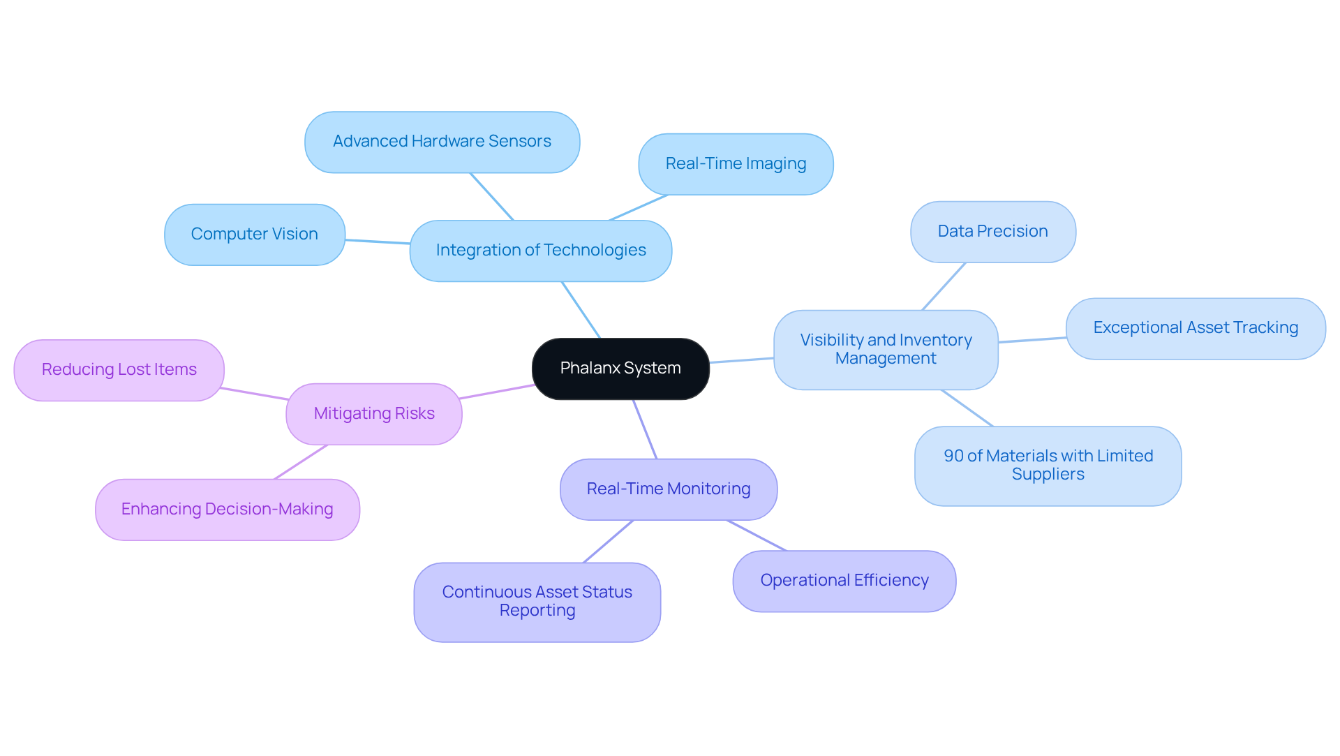 Start at the center with the Phalanx system, then explore its features and benefits through the branches. Each branch represents a key aspect of the system, helping you understand how it addresses challenges in military logistics. Start at the center with the Phalanx system, then explore its features and benefits through the branches. Each branch represents a key aspect of the system, helping you understand how it addresses challenges in military logistics.