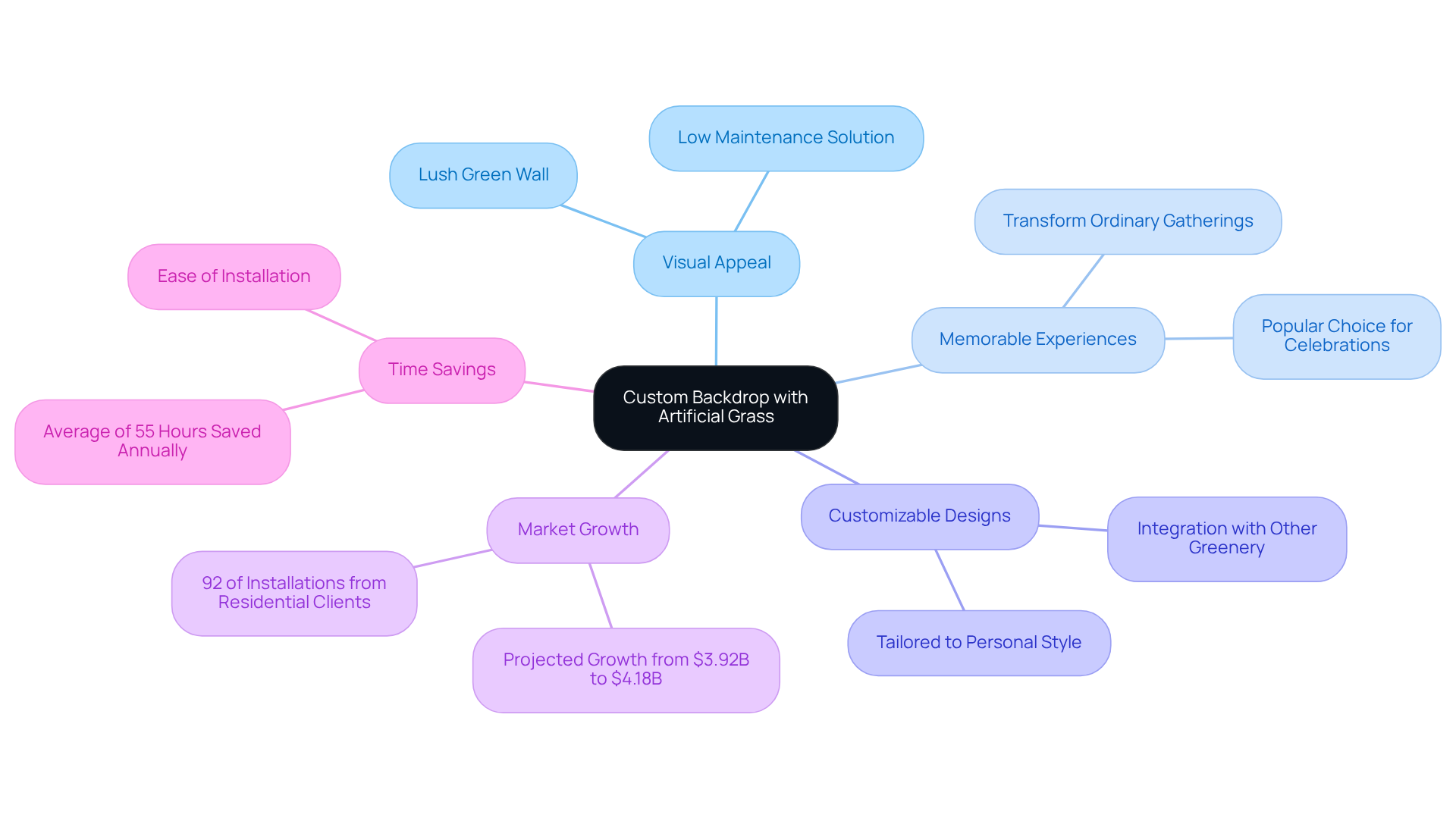 The central idea is the custom backdrop, and each branch represents a key benefit or trend. Explore how each aspect contributes to the overall appeal of synthetic turf in outdoor spaces.