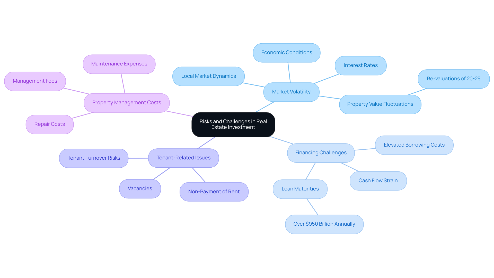 The central node represents the overall topic, while the branches show different categories of risks. Each sub-branch provides specific details related to those risks, helping you see how they connect and impact real estate investments.
