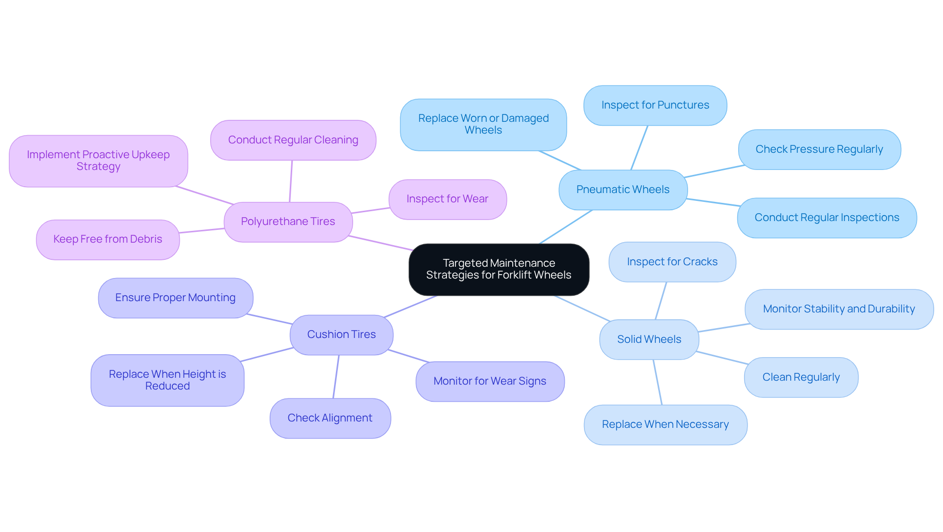 This mindmap starts with the main idea in the center and branches out to show different types of forklift wheels. Each branch contains specific maintenance tips for that wheel type. Follow the branches to see how to keep each type of wheel in top condition!
