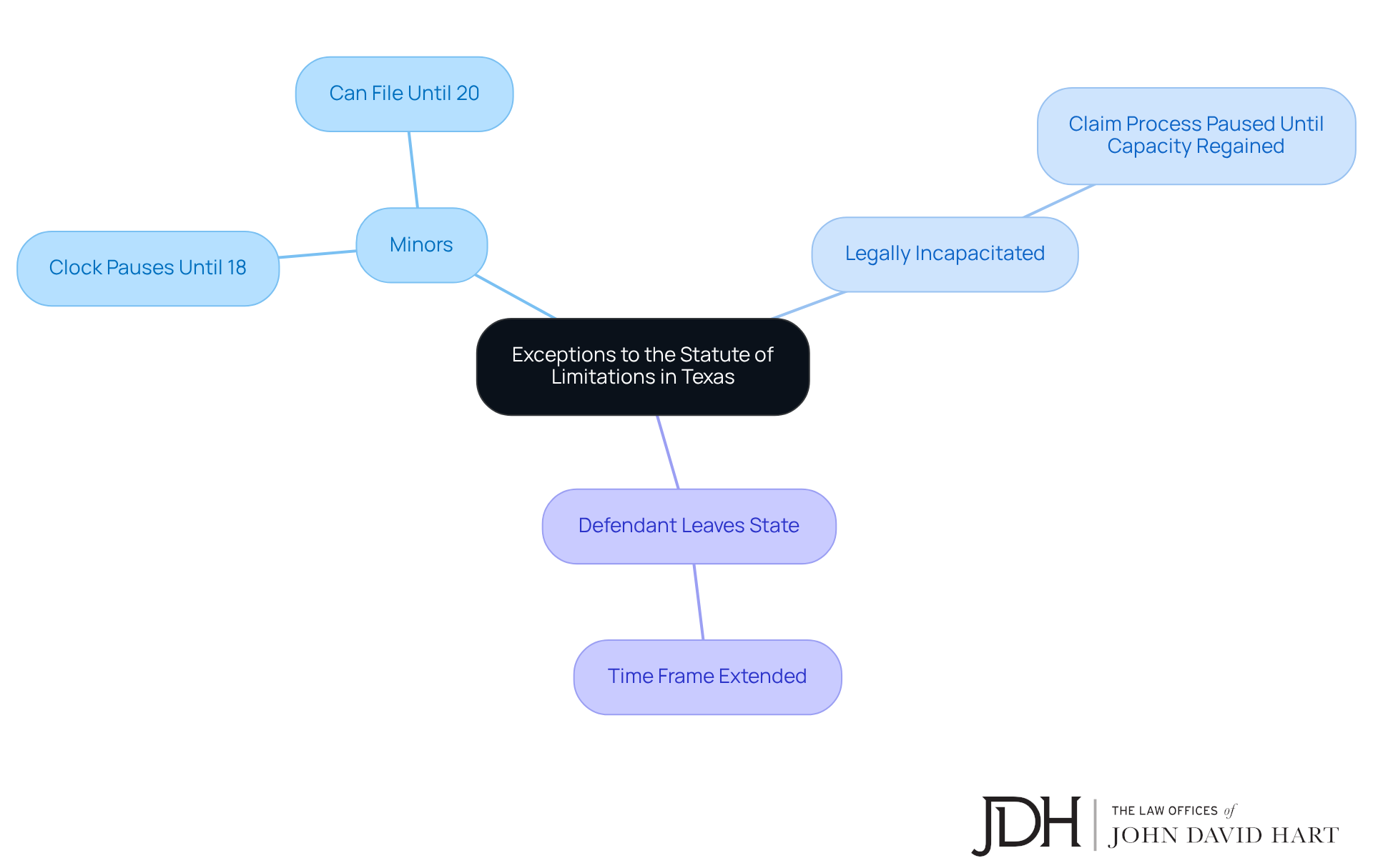 The central node represents the main topic, while the branches show different exceptions. Each sub-branch provides specific details about how these exceptions work, helping you understand your rights and options.