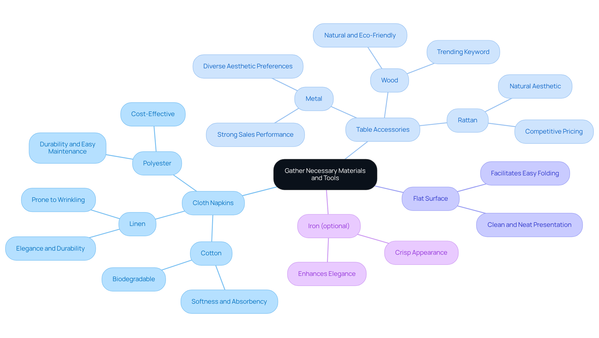 The central node represents the main task of gathering materials. Each branch shows a category of items needed, with further details on their types and benefits. Follow the branches to understand what you need for your table setting. The central node represents the main task of gathering materials. Each branch shows a category of items needed, with further details on their types and benefits. Follow the branches to understand what you need for your table setting.