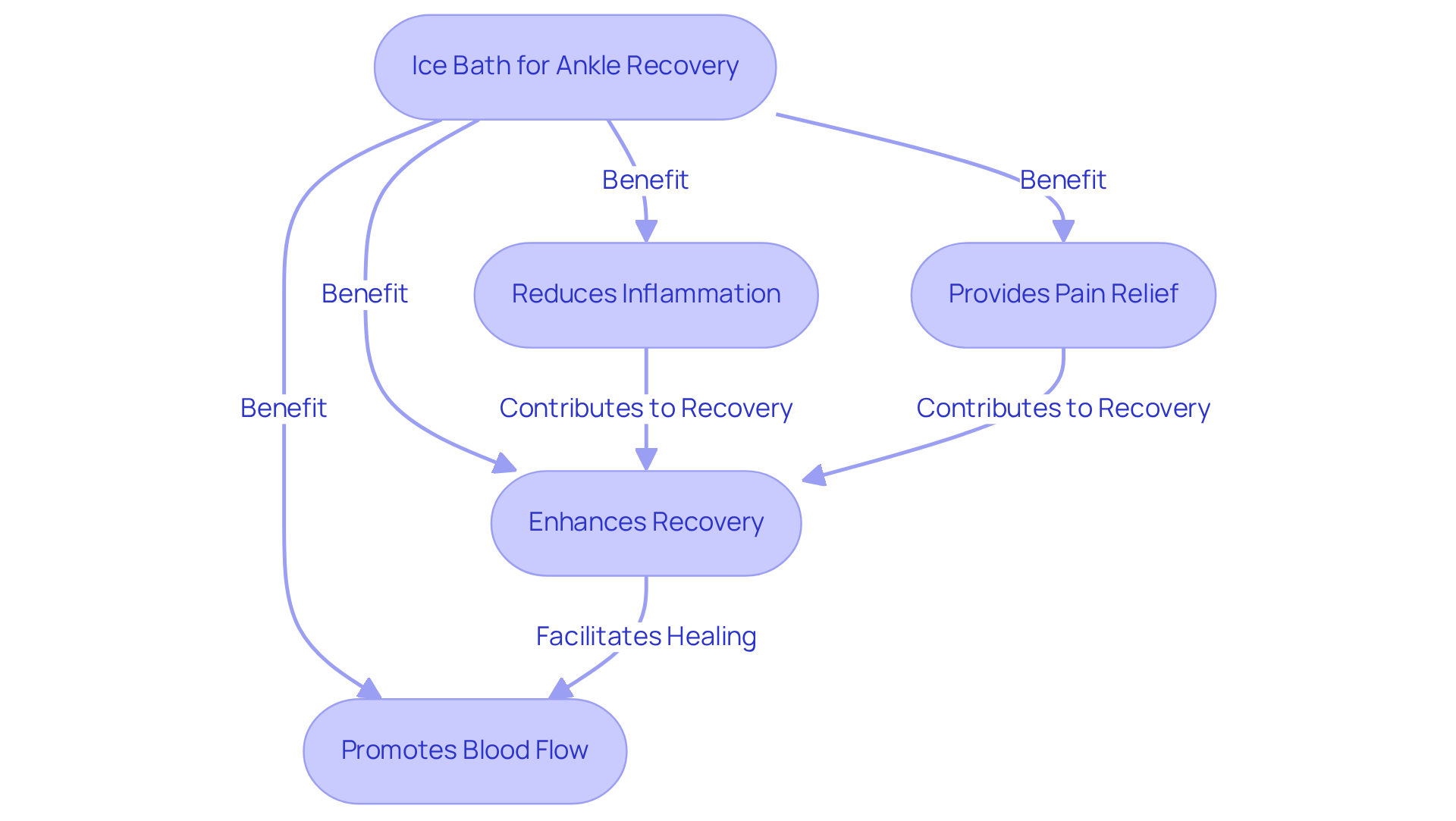 This flowchart shows how using ice baths can help with ankle recovery. Each box represents a benefit, and the arrows show how these benefits connect to the overall recovery process. This flowchart shows how using ice baths can help with ankle recovery. Each box represents a benefit, and the arrows show how these benefits connect to the overall recovery process.