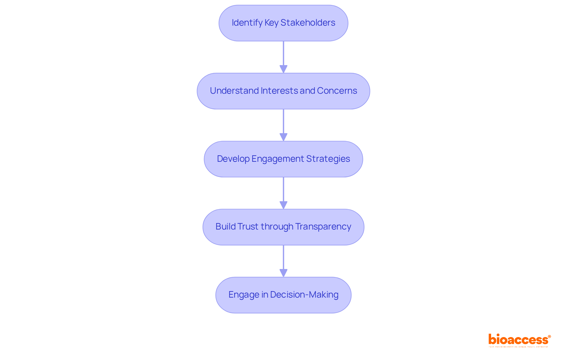Each box represents a step in the process of building relationships with stakeholders. Follow the arrows to see how each step leads to the next, ultimately enhancing collaboration for successful clinical trials.