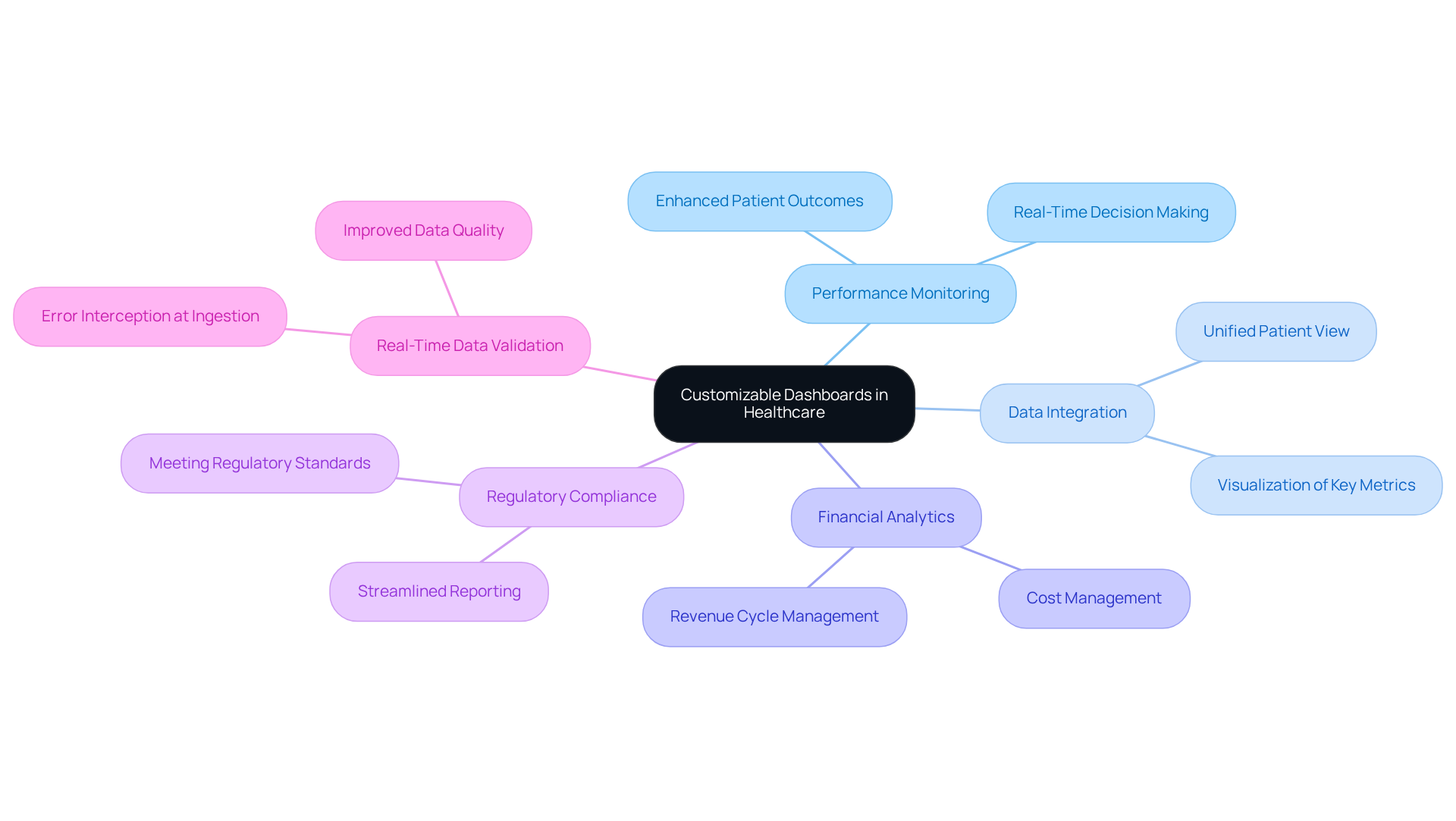 The center represents the main concept of customizable dashboards. Each branch shows how these dashboards impact different areas of healthcare, helping you see the connections and importance of each aspect in improving patient care.