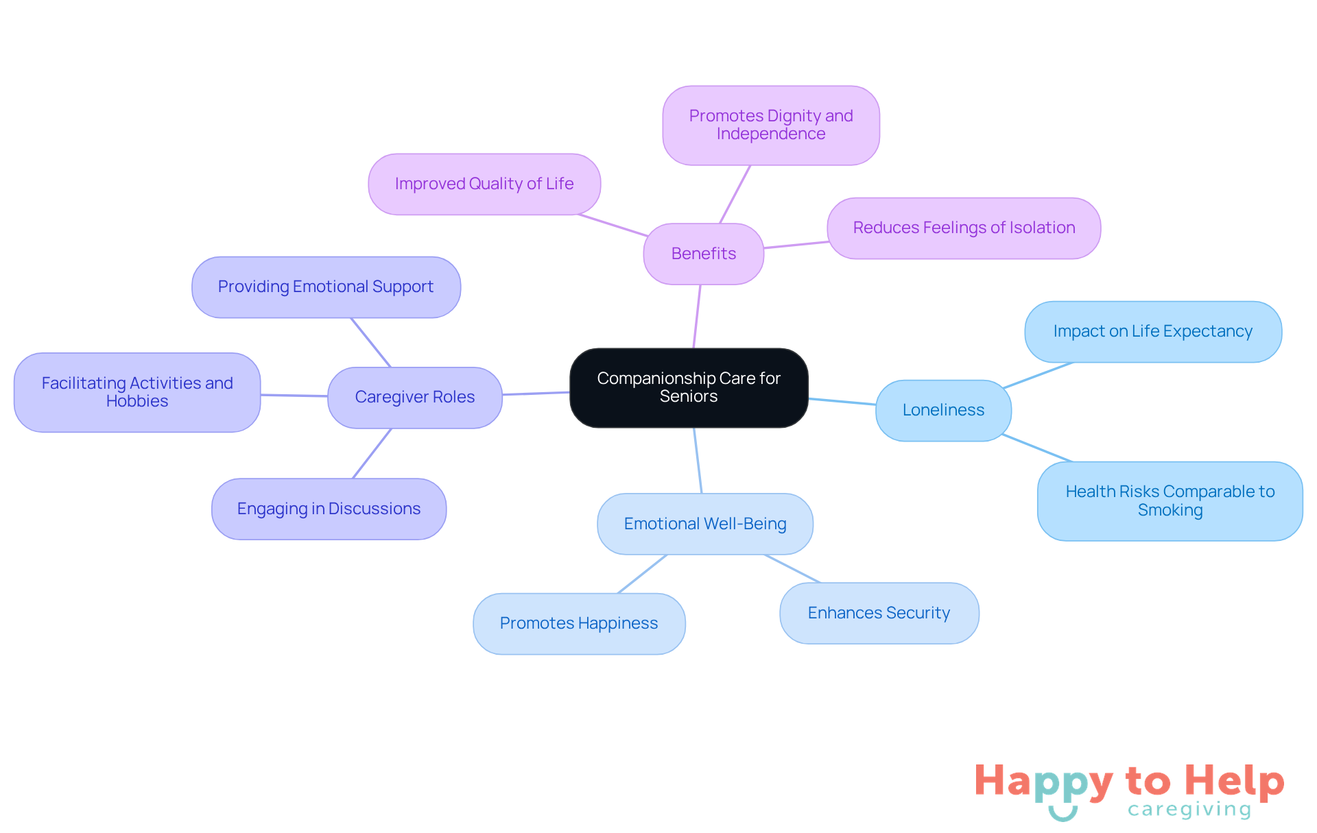 The central node represents the main topic, while branches show related themes and their significance. Each color-coded branch helps you see how companionship care addresses loneliness and improves seniors' lives.
