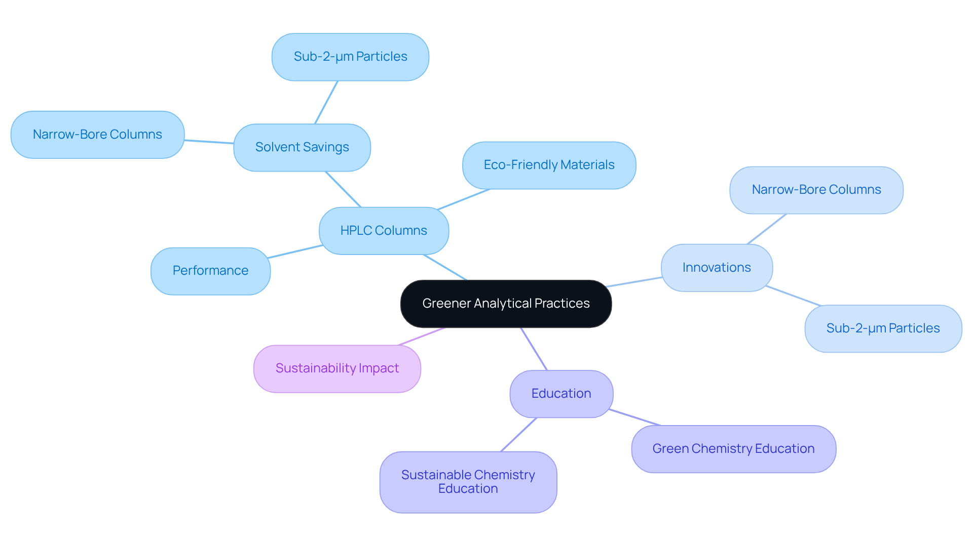 The central node represents the main theme of sustainability in analytical practices. Each branch represents key aspects of this theme, showing how they relate to the central idea. Explore the sub-branches for deeper insights into each area. The central node represents the main theme of sustainability in analytical practices. Each branch represents key aspects of this theme, showing how they relate to the central idea. Explore the sub-branches for deeper insights into each area.