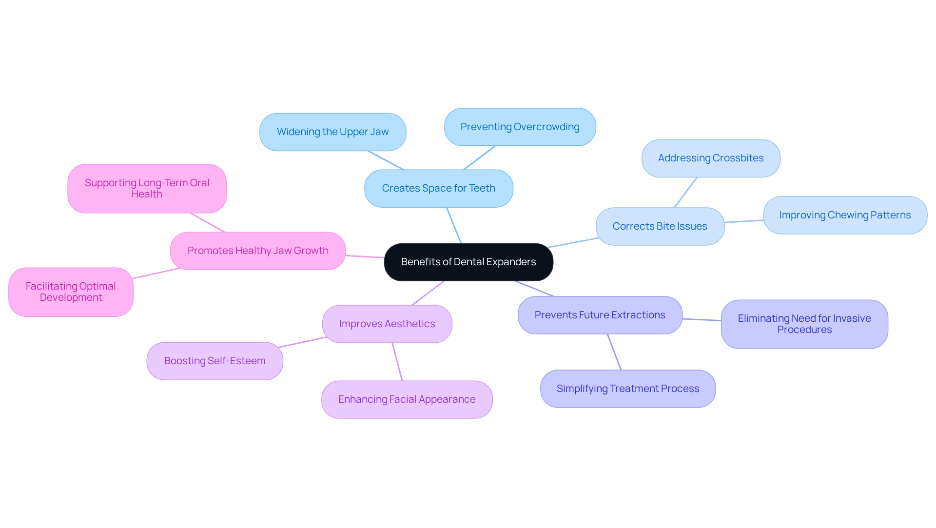 The central node represents the overall benefits of dental expanders, while each branch highlights a specific advantage. Follow the branches to explore how each benefit contributes to your child's orthodontic care.