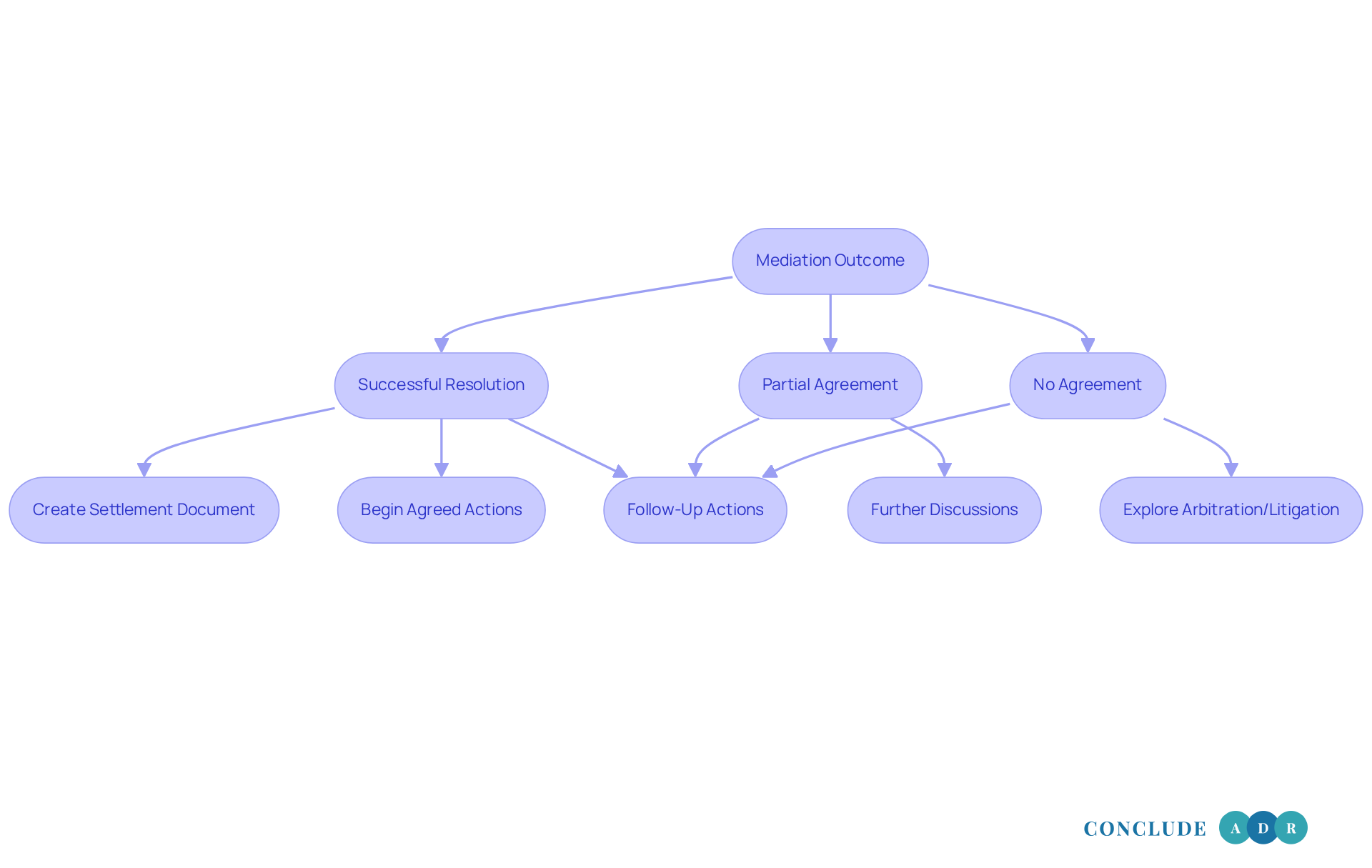 This flowchart shows what happens after mediation. Start at the top with the mediation outcome, then follow the arrows to see what actions to take based on whether there's a successful resolution, a partial agreement, or no agreement.