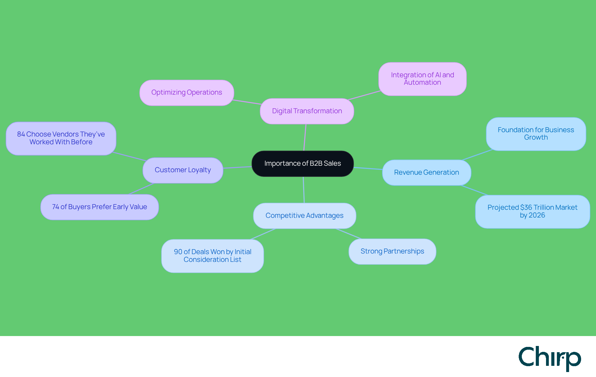 This mindmap starts with the central theme of B2B sales and branches out into various important aspects. Each branch represents a key area of focus, and the sub-branches provide more detailed insights. Follow the branches to understand how B2B sales contribute to overall business growth. This mindmap starts with the central theme of B2B sales and branches out into various important aspects. Each branch represents a key area of focus, and the sub-branches provide more detailed insights. Follow the branches to understand how B2B sales contribute to overall business growth.