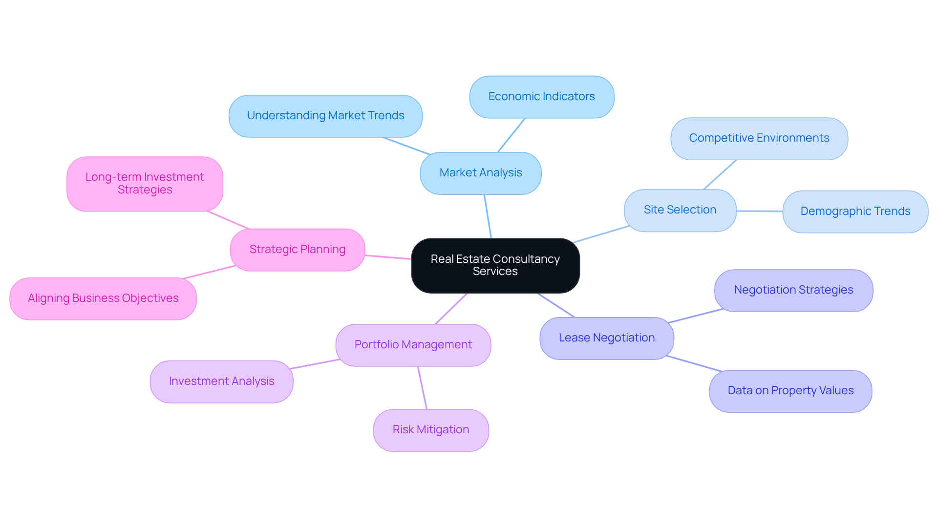 The central node represents the main topic, while the branches show specific services and their benefits. Each color-coded branch helps you quickly identify different areas of consultancy, making it easier to understand how they all connect. The central node represents the main topic, while the branches show specific services and their benefits. Each color-coded branch helps you quickly identify different areas of consultancy, making it easier to understand how they all connect.
