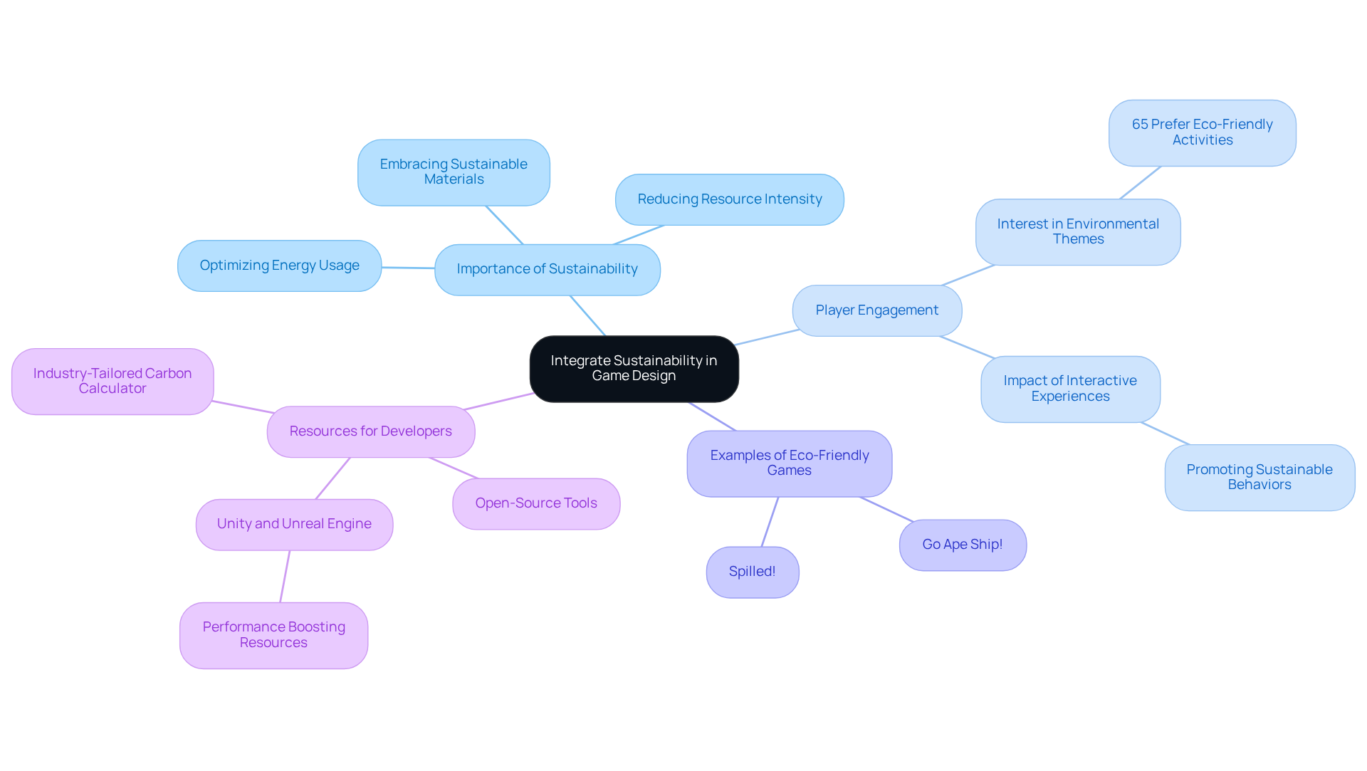The central idea is sustainability in game design, with branches showing its importance, how players engage with it, examples of games that promote it, and resources for developers. Follow the branches to explore each aspect in detail.