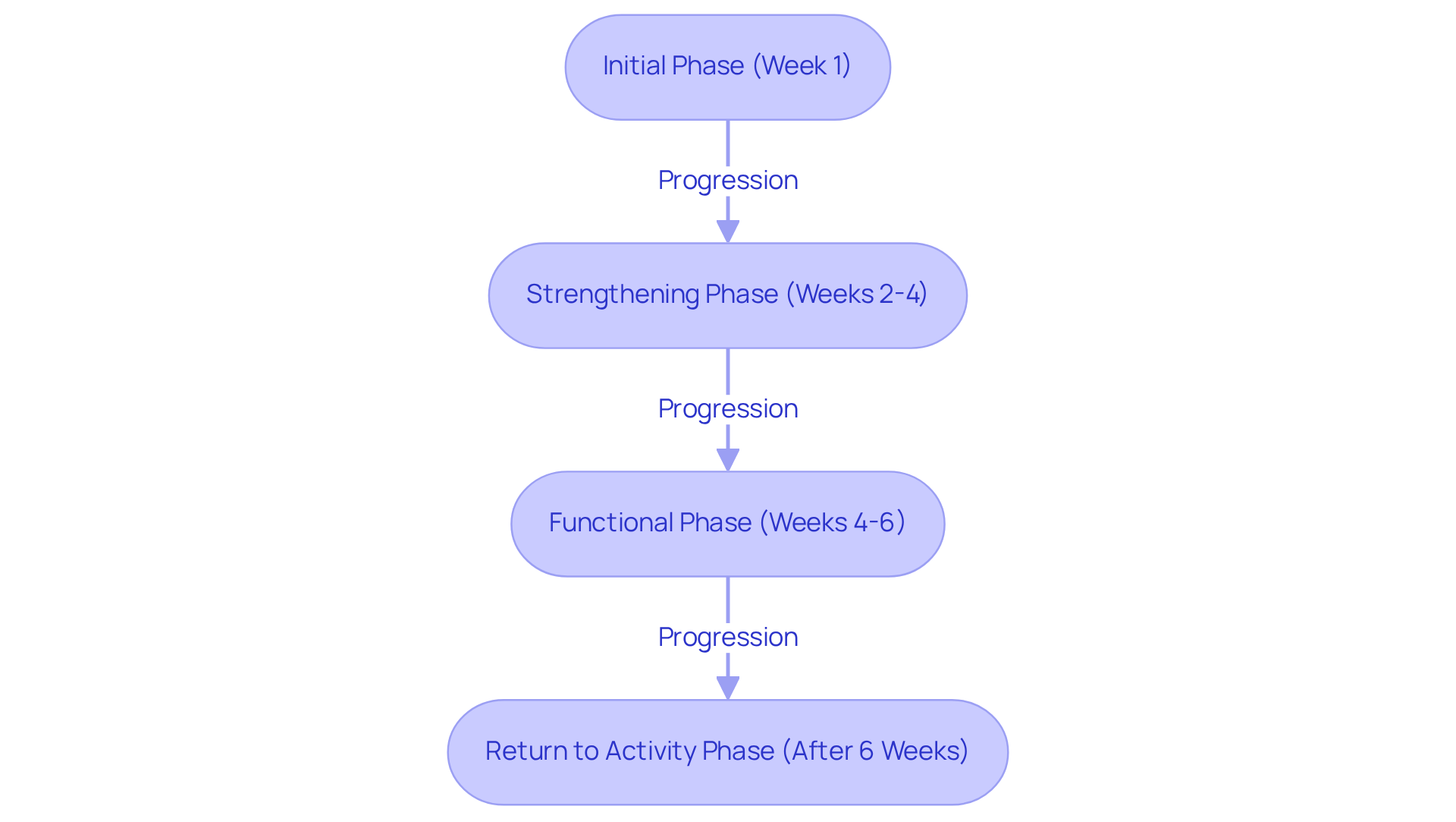 This flowchart shows the steps in your rehabilitation journey. Each box represents a phase of recovery, with arrows guiding you through the process. Follow the flow to see what to focus on at each stage, from minimizing pain to returning to your favorite activities. This flowchart shows the steps in your rehabilitation journey. Each box represents a phase of recovery, with arrows guiding you through the process. Follow the flow to see what to focus on at each stage, from minimizing pain to returning to your favorite activities.