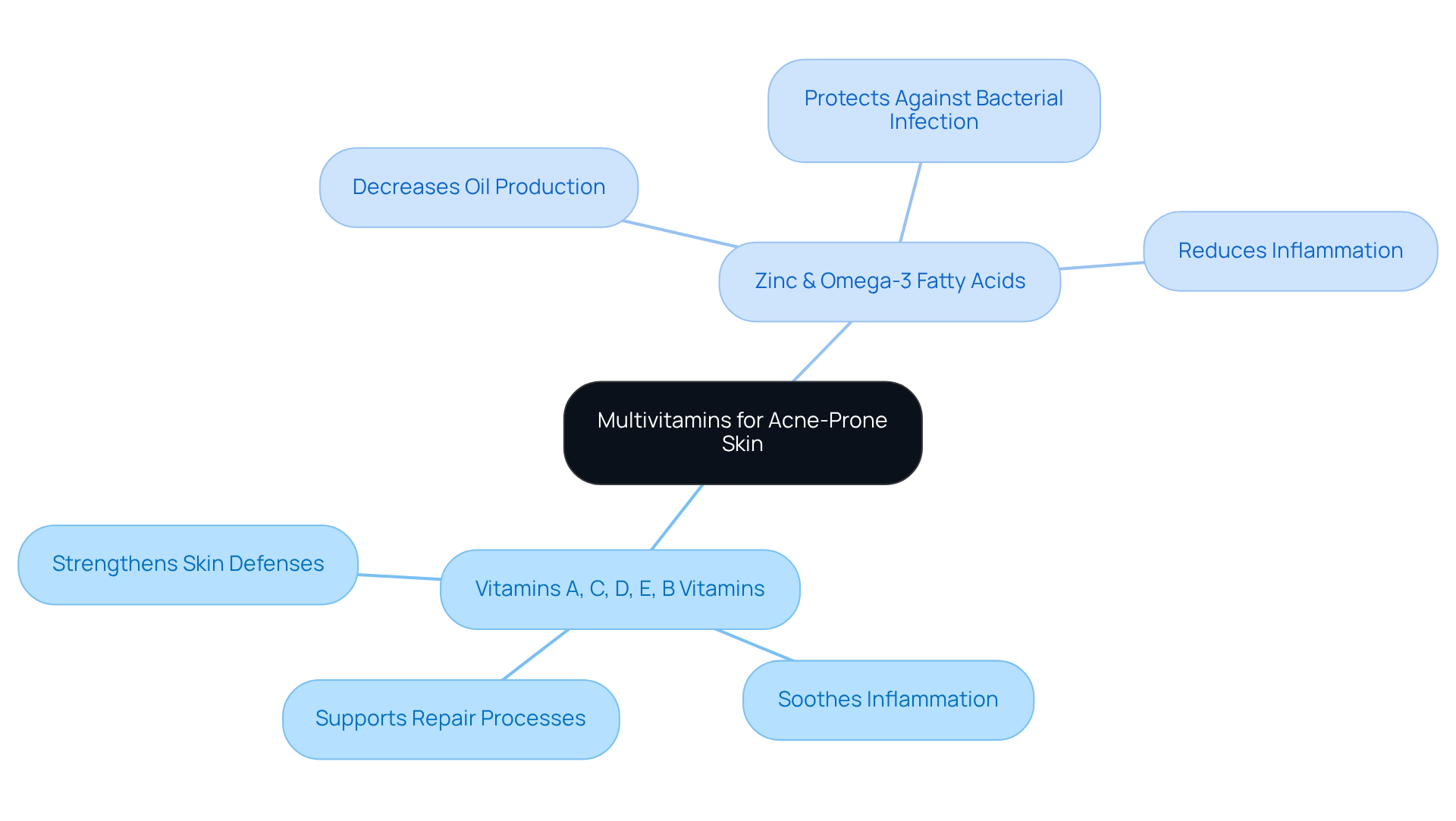 The central node represents the main topic of multivitamins. Each branch shows a nutrient and its benefits, helping you understand how they contribute to healthier skin. Follow the branches to see how each nutrient plays a role in your overall wellness.