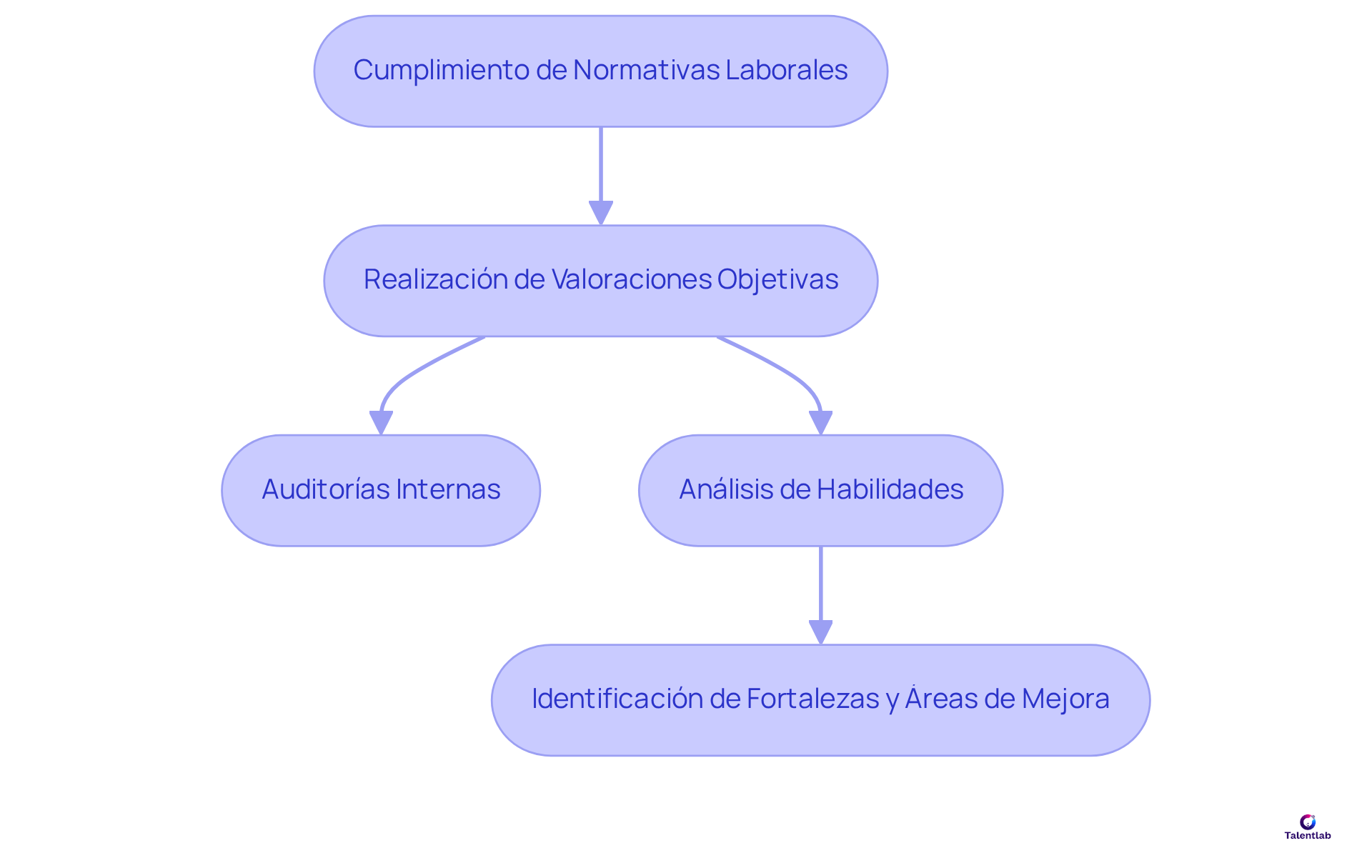 Cada cuadro representa un paso en el proceso de cumplimiento. Sigue las flechas para entender cómo cada acción se relaciona con el siguiente paso en la gestión del talento. Cada cuadro representa un paso en el proceso de cumplimiento. Sigue las flechas para entender cómo cada acción se relaciona con el siguiente paso en la gestión del talento.