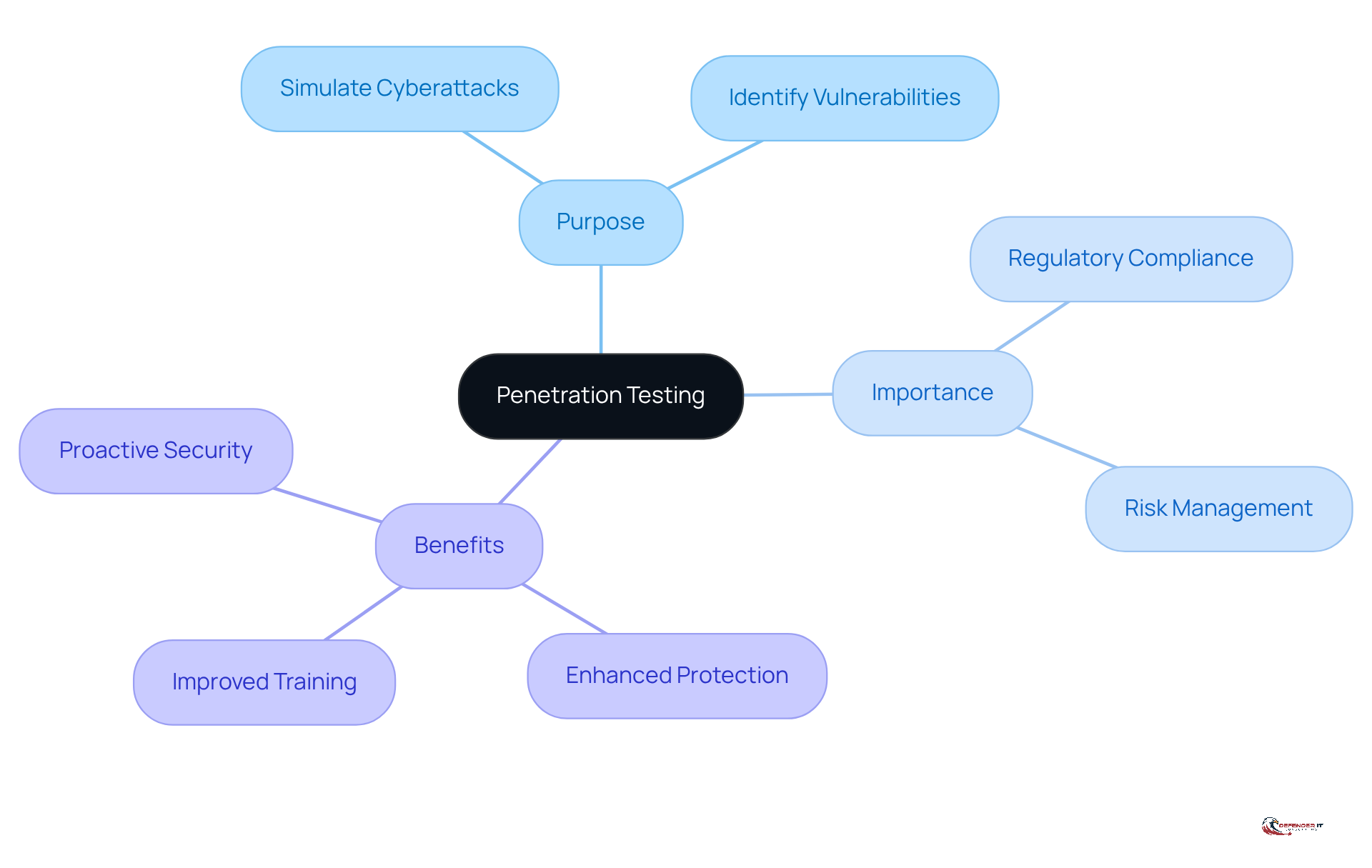 The central node represents penetration testing, with branches showing its purpose, importance, and benefits. Each branch highlights key aspects, making it easy to understand how they connect and contribute to overall security. The central node represents penetration testing, with branches showing its purpose, importance, and benefits. Each branch highlights key aspects, making it easy to understand how they connect and contribute to overall security.