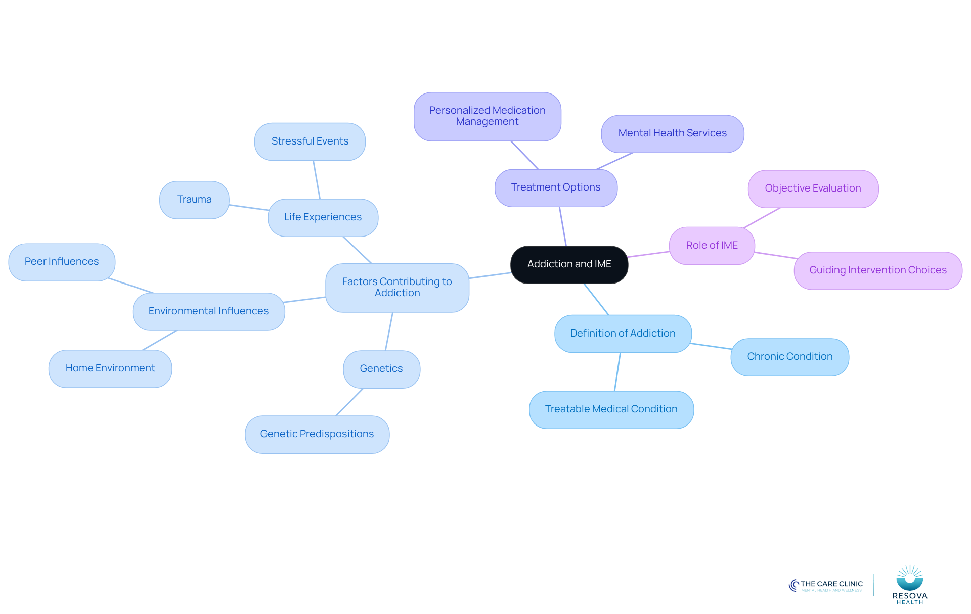 The central node represents the main topic, while the branches show different aspects of addiction and IMEs. Each color-coded branch helps you see how various factors and treatment options relate to the overall understanding of addiction.