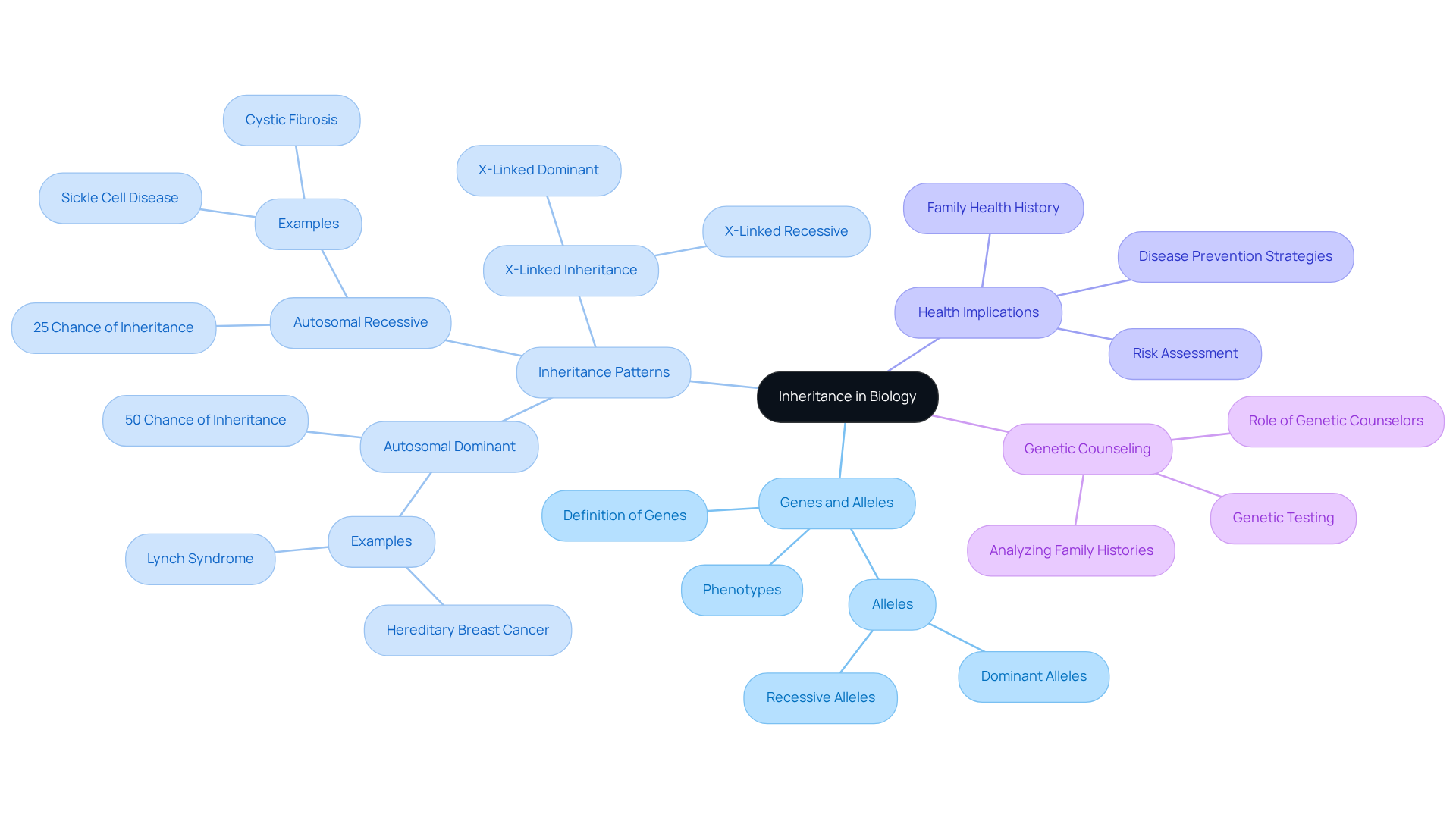 The central node represents the main topic of inheritance, while the branches show related concepts. Each color-coded branch helps you navigate through the different aspects of how traits are passed down and their implications for health.