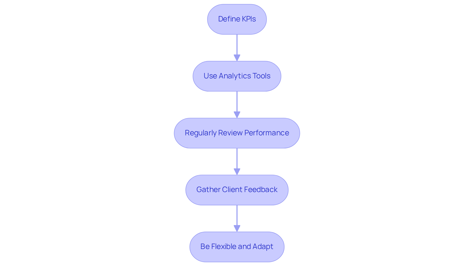 Each box represents a crucial step in the process of monitoring performance and adjusting strategies. Follow the arrows to see how each step leads to the next, helping you understand how to effectively utilize KPIs for business growth.