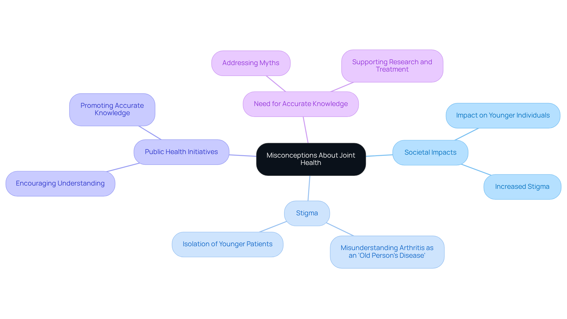 This mindmap starts with the main idea in the center and branches out to show how misconceptions affect society, create stigma, and highlight the importance of public health efforts. Each branch represents a different aspect of the discussion. This mindmap starts with the main idea in the center and branches out to show how misconceptions affect society, create stigma, and highlight the importance of public health efforts. Each branch represents a different aspect of the discussion.