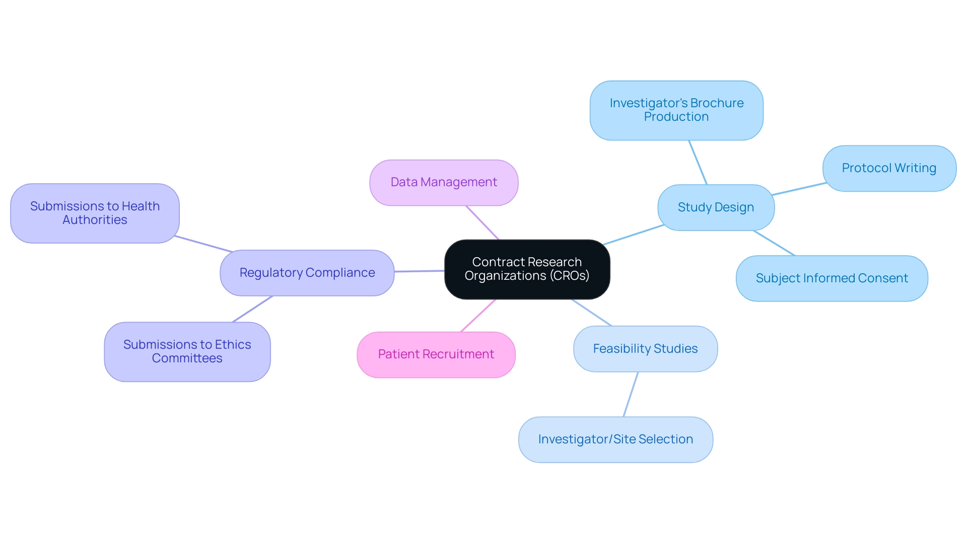 Central node represents CROs, main branches depict service categories, and sub-branches detail specific actions or elements within those categories.