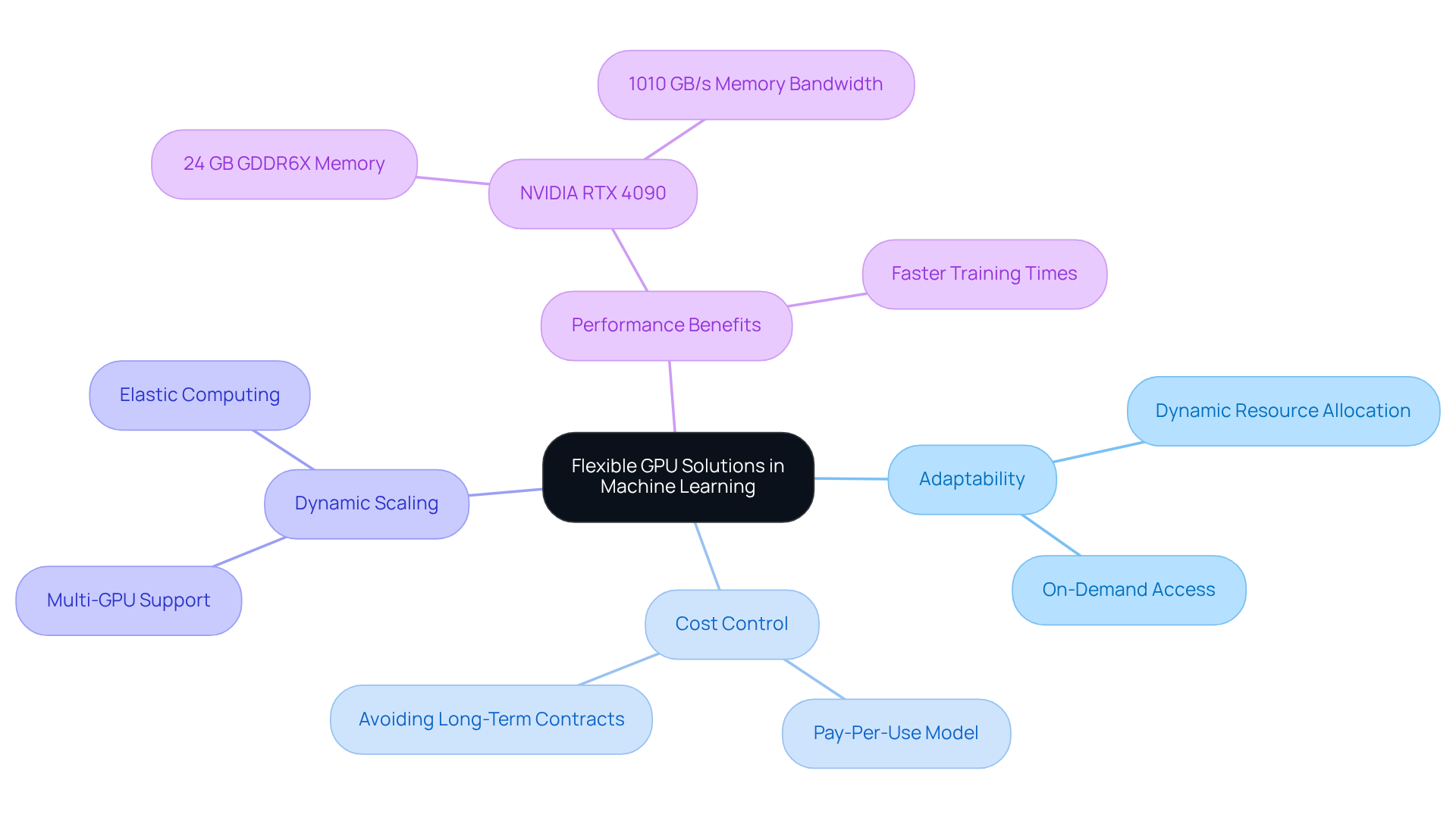 The center represents flexible GPU solutions, and branches show different benefits. Each branch dives deeper into specifics, helping you understand how these solutions can improve machine learning projects. The center represents flexible GPU solutions, and branches show different benefits. Each branch dives deeper into specifics, helping you understand how these solutions can improve machine learning projects.