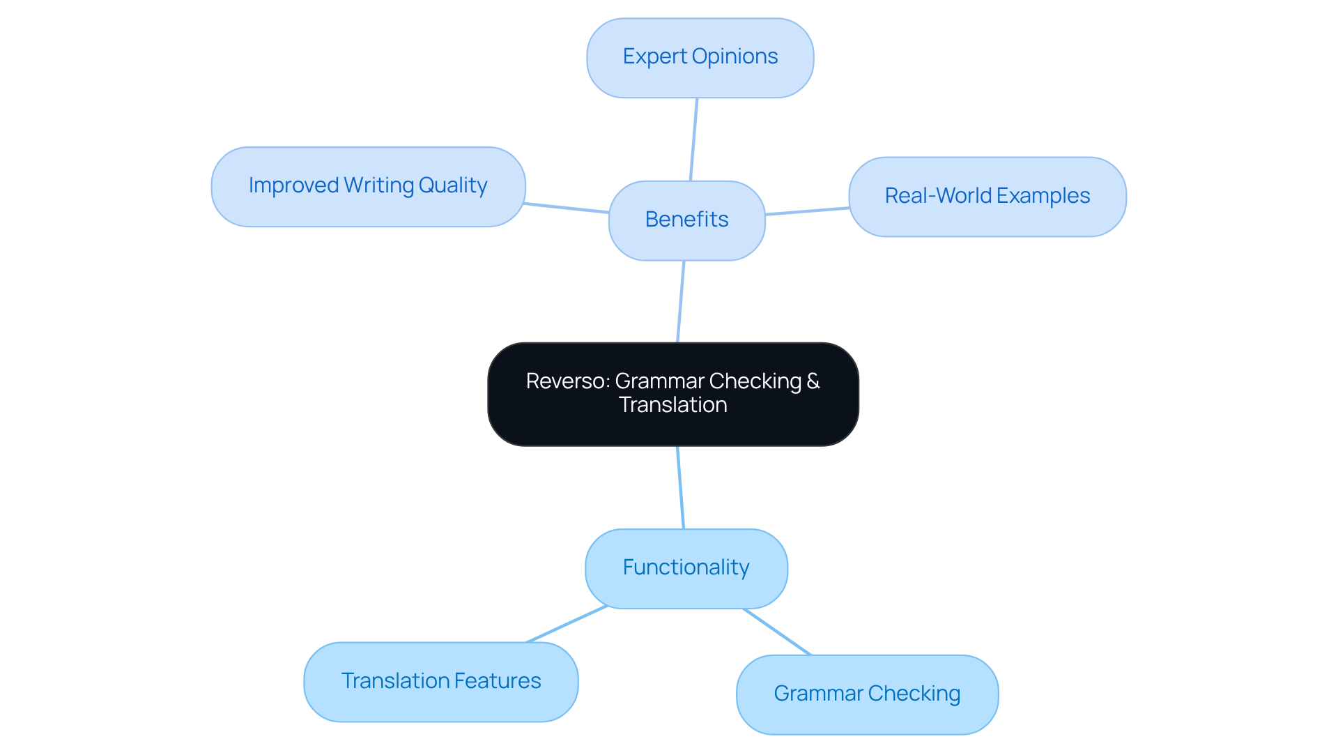 The center shows the main focus of the tool, while the branches reveal its key features and the advantages they bring to users. Follow the branches to understand how Reverso enhances bilingual writing.