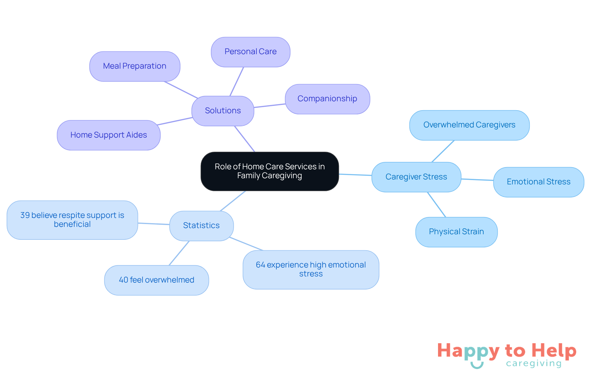 The central node represents the main topic, while the branches show different aspects of caregiver challenges and solutions. Each color-coded branch helps you see how these elements are interconnected.