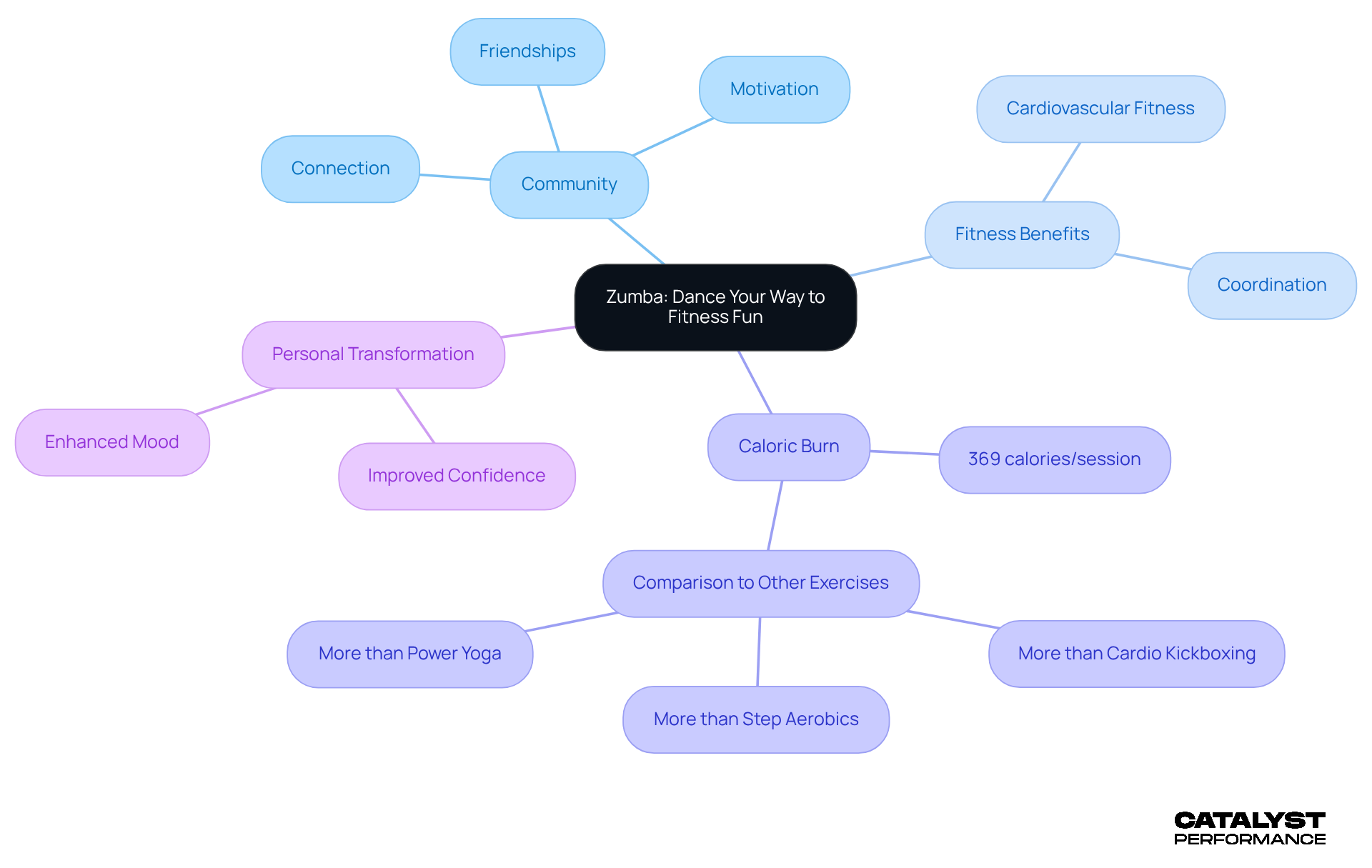 This mindmap shows how Zumba connects fitness with fun. Each branch highlights a different aspect of the Zumba experience, from the community it builds to the calories you can burn. Follow the branches to see how everything ties back to the joy of dancing and staying fit! This mindmap shows how Zumba connects fitness with fun. Each branch highlights a different aspect of the Zumba experience, from the community it builds to the calories you can burn. Follow the branches to see how everything ties back to the joy of dancing and staying fit!