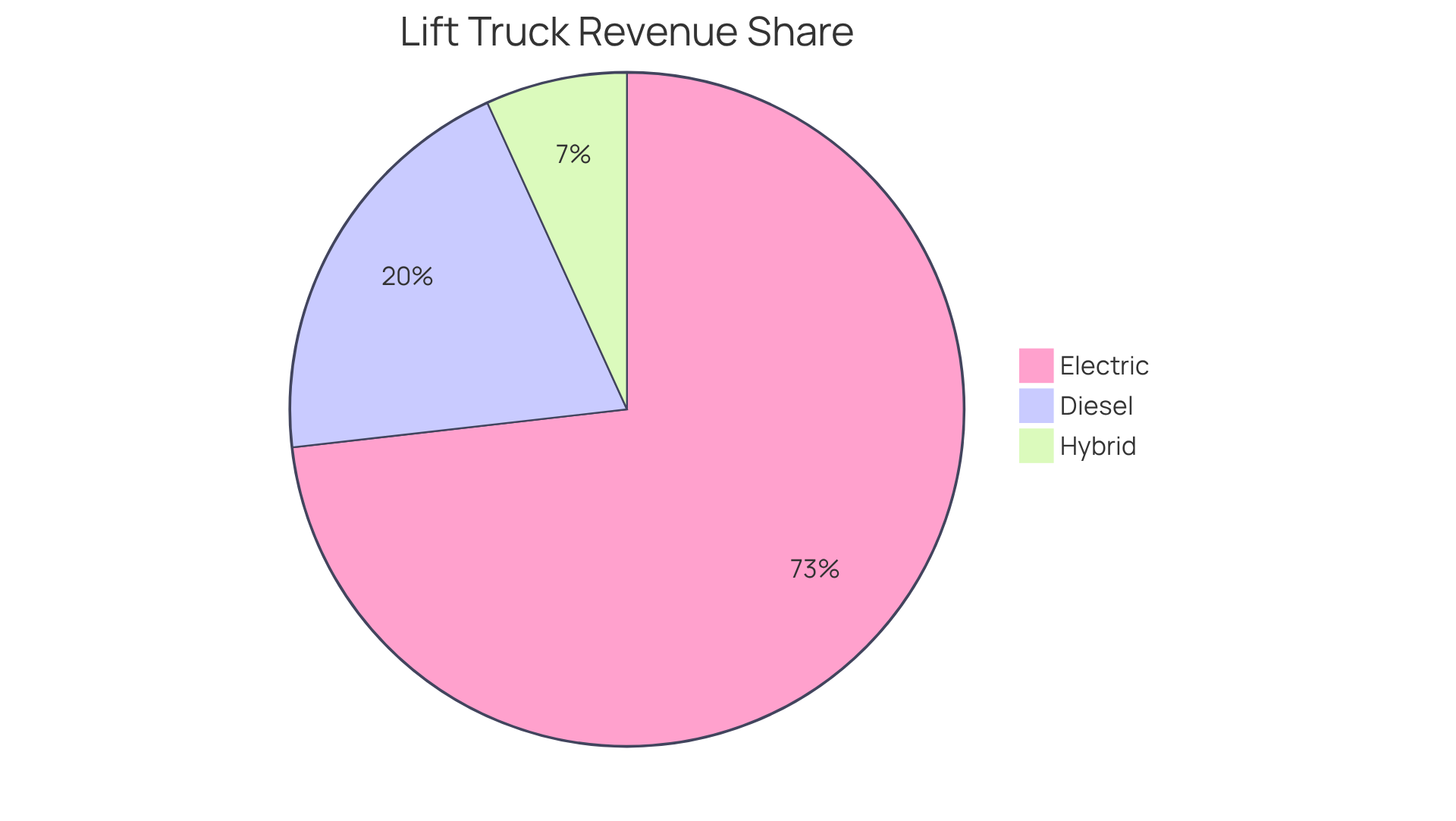 This pie chart illustrates how much revenue each type of lift truck generates. The electric segment is the largest, showing its importance in the market, while the other segments represent smaller portions of the total revenue.