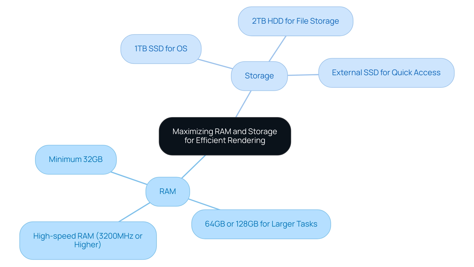 The central node represents the overall topic, with branches showing RAM and Storage categories, and sub-branches outlining specific recommendations for each.