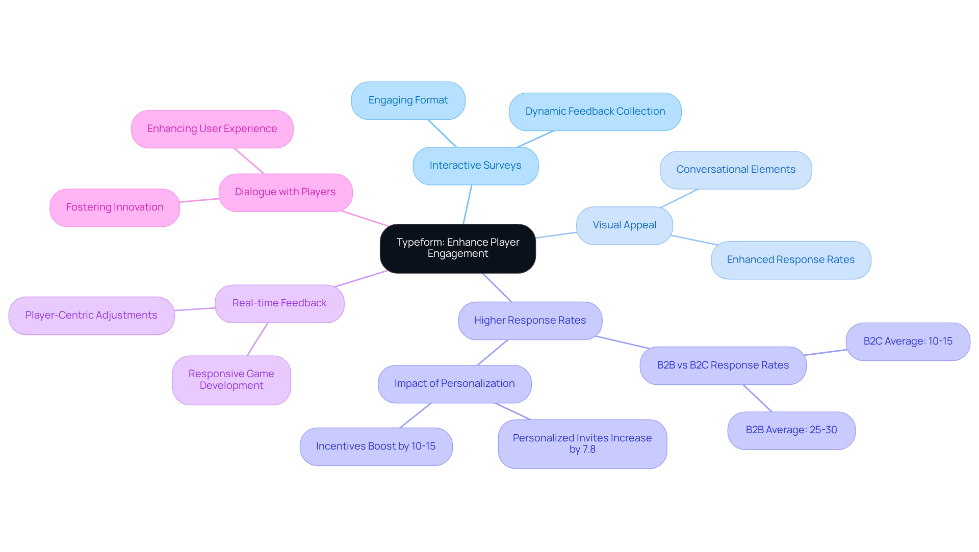The central node represents Typeform's role in player engagement, while the branches illustrate various benefits and features that contribute to this goal. Follow the branches to explore how each aspect enhances the overall player experience.