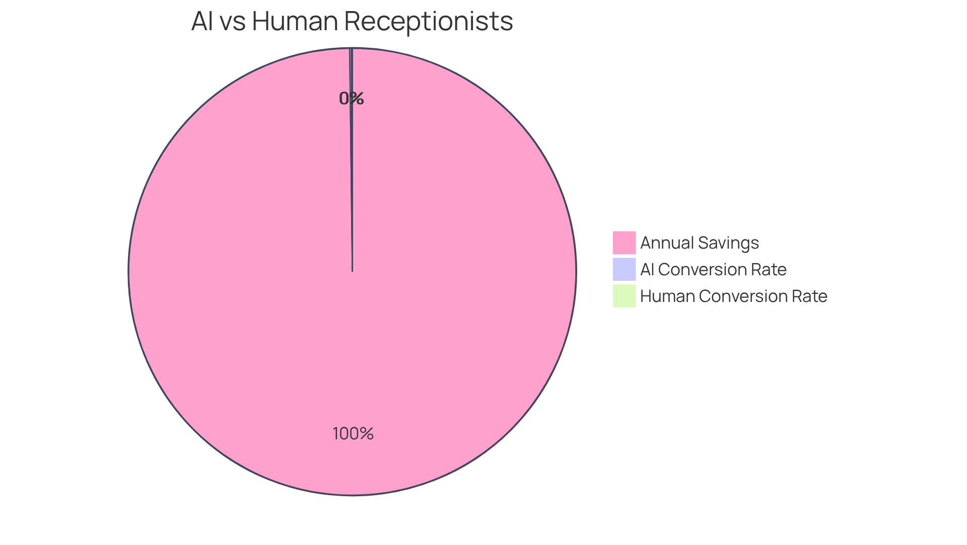 Each slice represents a key metric: the blue slice shows the high conversion rate with AI, the red slice shows the lower rate with human receptionists, and the green slice illustrates the annual savings from using AI. Each slice represents a key metric: the blue slice shows the high conversion rate with AI, the red slice shows the lower rate with human receptionists, and the green slice illustrates the annual savings from using AI.