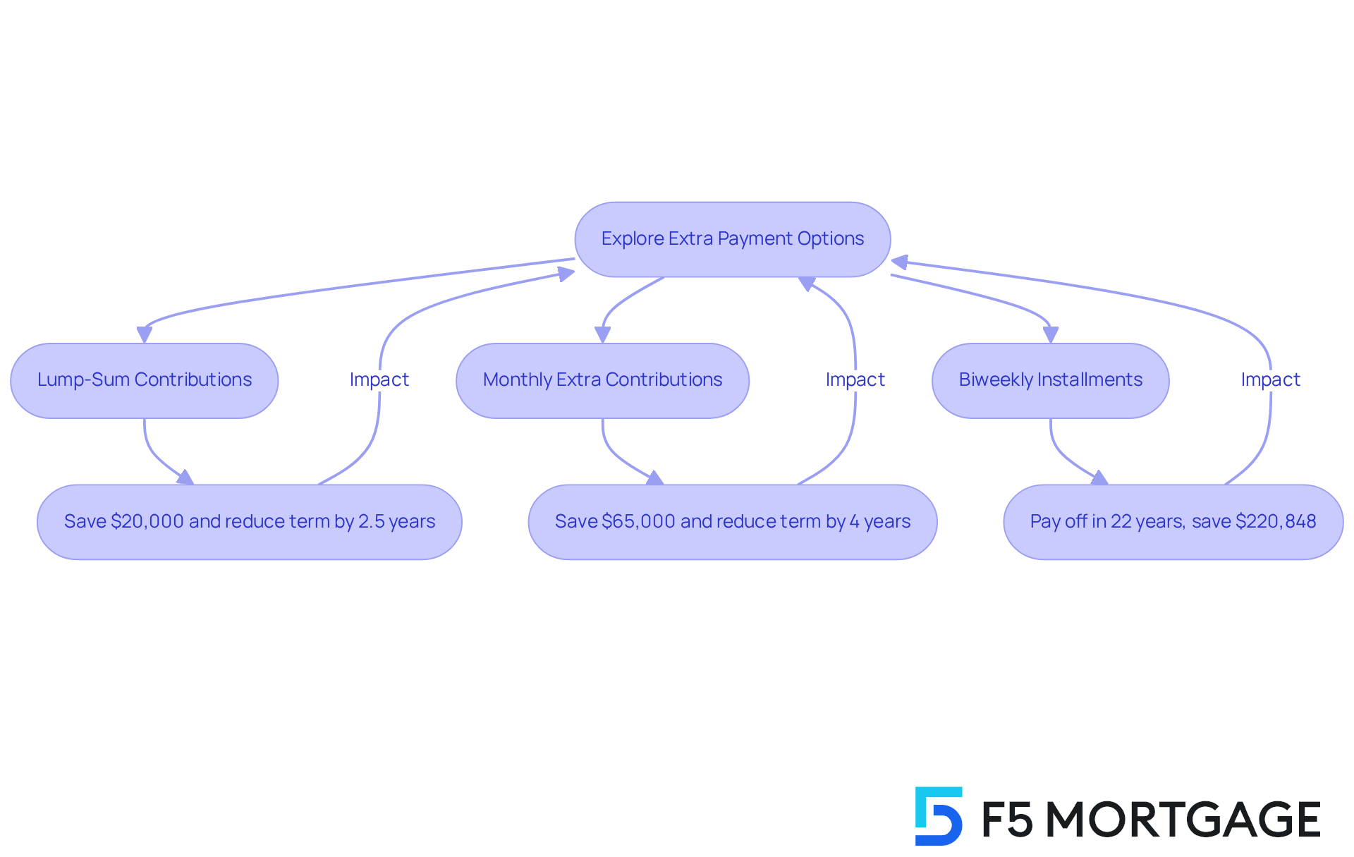 Each branch shows a different payment option. The connected impacts illustrate how each choice can help save money and reduce loan duration. Follow the arrows to understand the benefits of each method. Each branch shows a different payment option. The connected impacts illustrate how each choice can help save money and reduce loan duration. Follow the arrows to understand the benefits of each method.