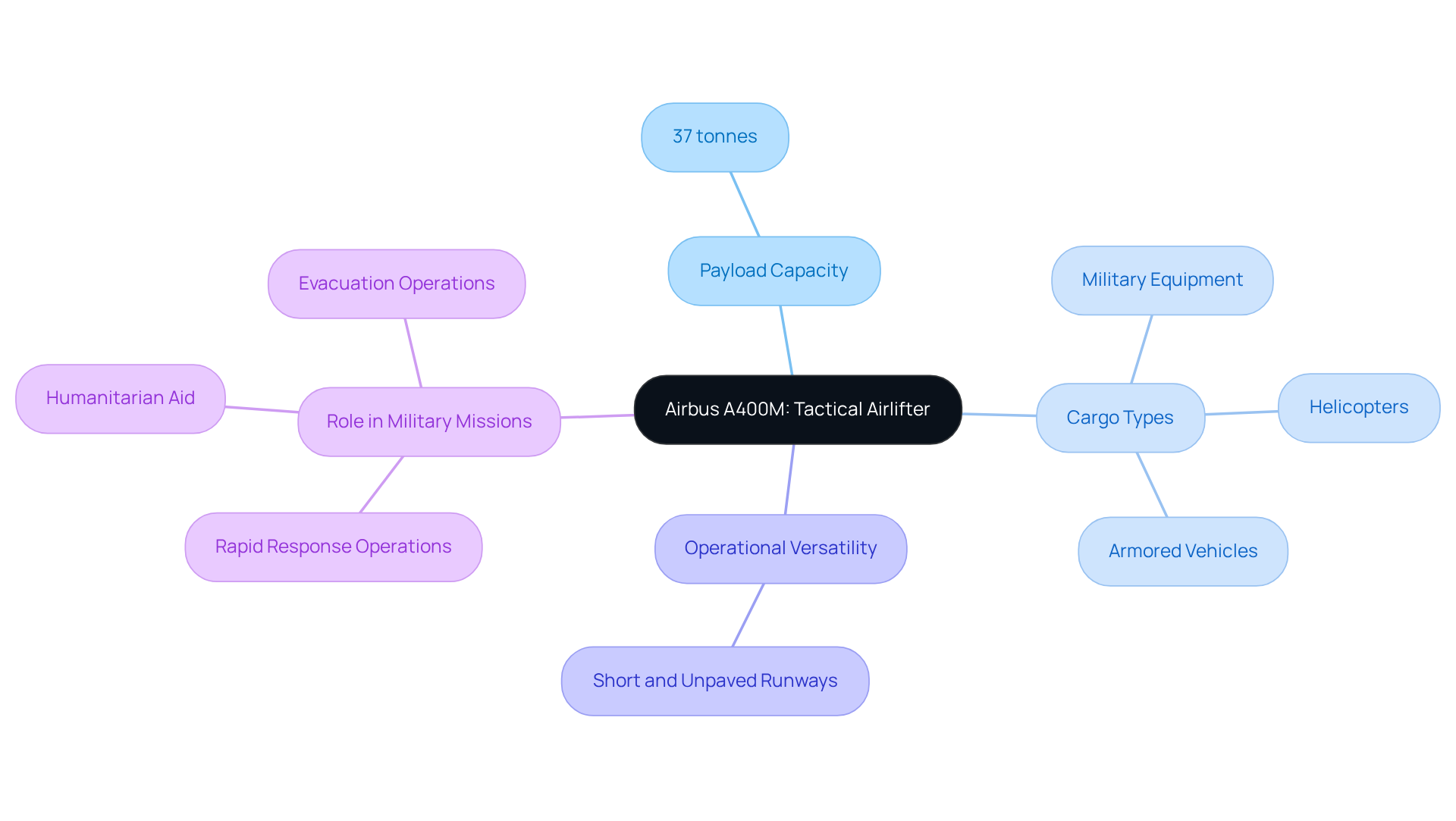 The central node represents the Airbus A400M, and each branch shows a different aspect of its capabilities. Follow the branches to explore how this aircraft supports military operations.
