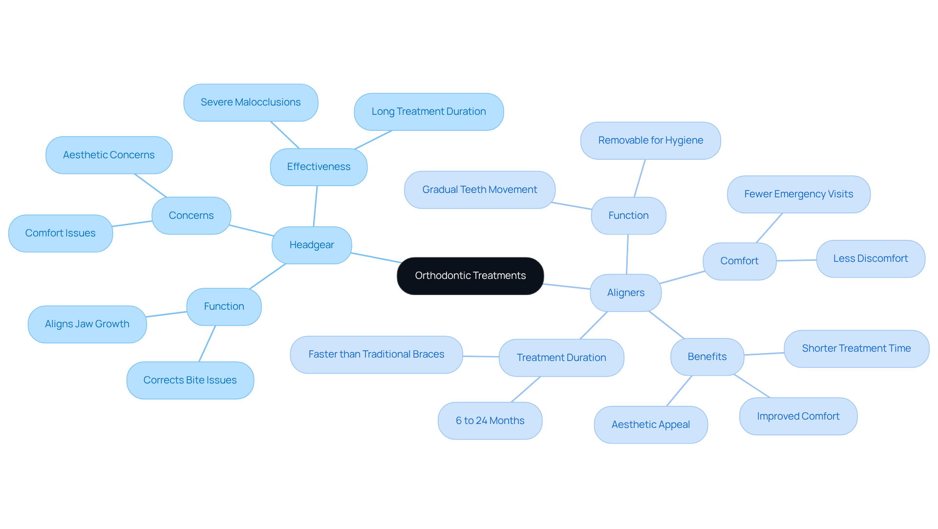 The central node represents orthodontic treatments, with branches showing the two main types. Each sub-branch provides details about their functions, benefits, and concerns, helping you understand the differences and similarities.