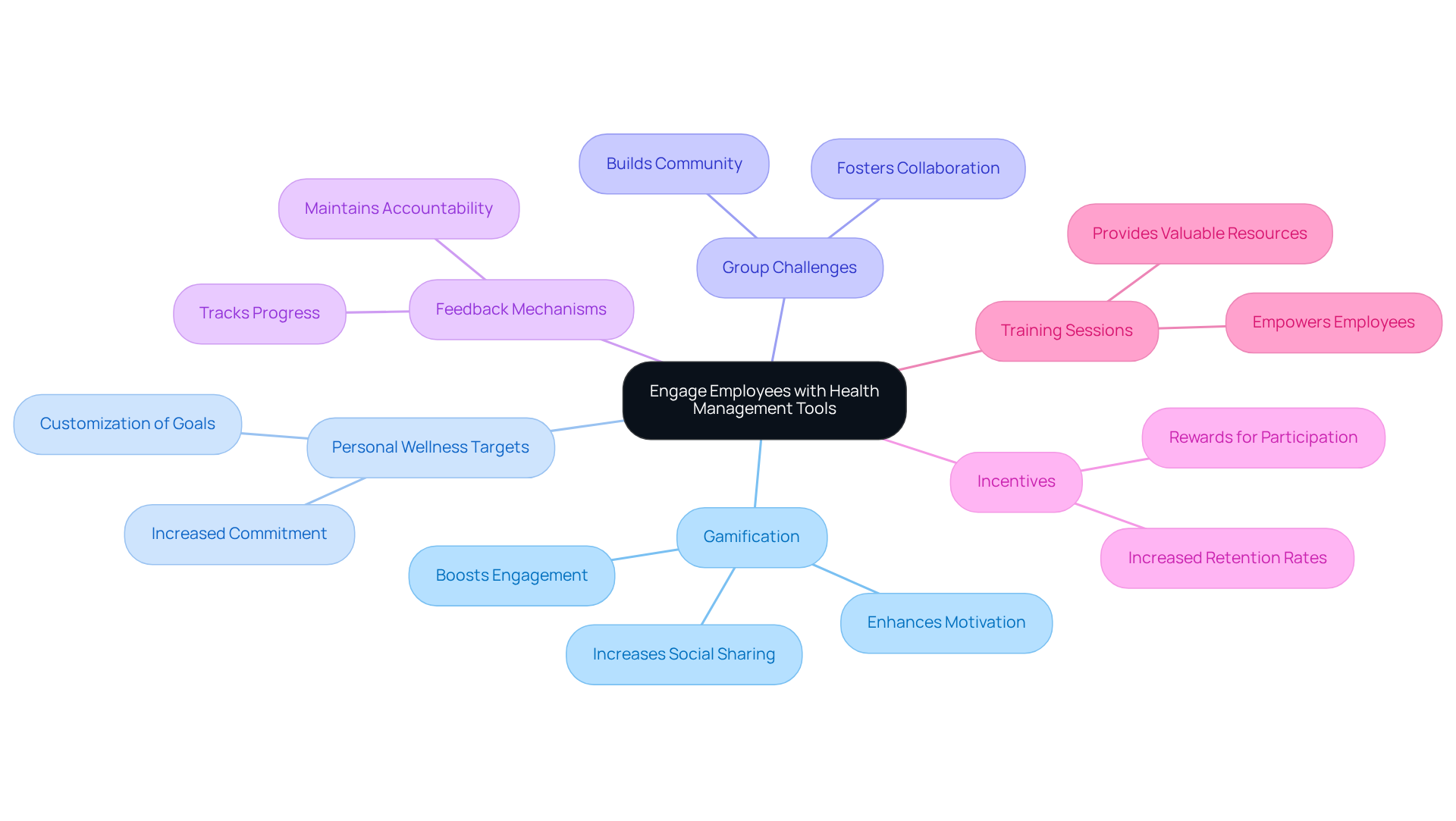 The central node represents the main goal of engaging employees, while each branch shows a different strategy. The sub-branches provide details on how each strategy can enhance employee participation and motivation.