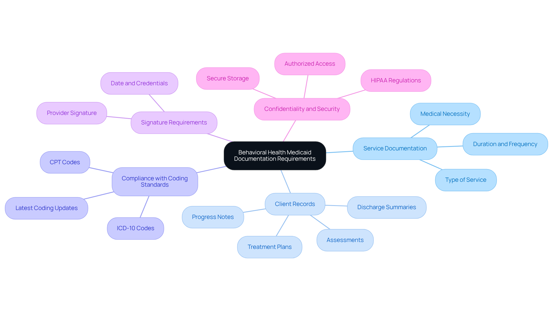 The central node represents the main topic, while the branches show key areas that need to be addressed. Each area is crucial for compliance and effective documentation practices.
