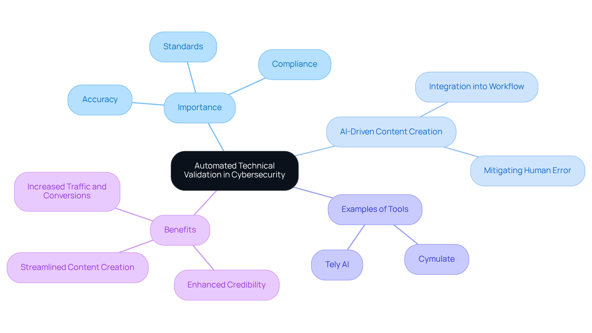 The center shows the main theme, and each branch represents key areas related to automated validation. Follow the branches to explore how each part contributes to effective cybersecurity content creation.