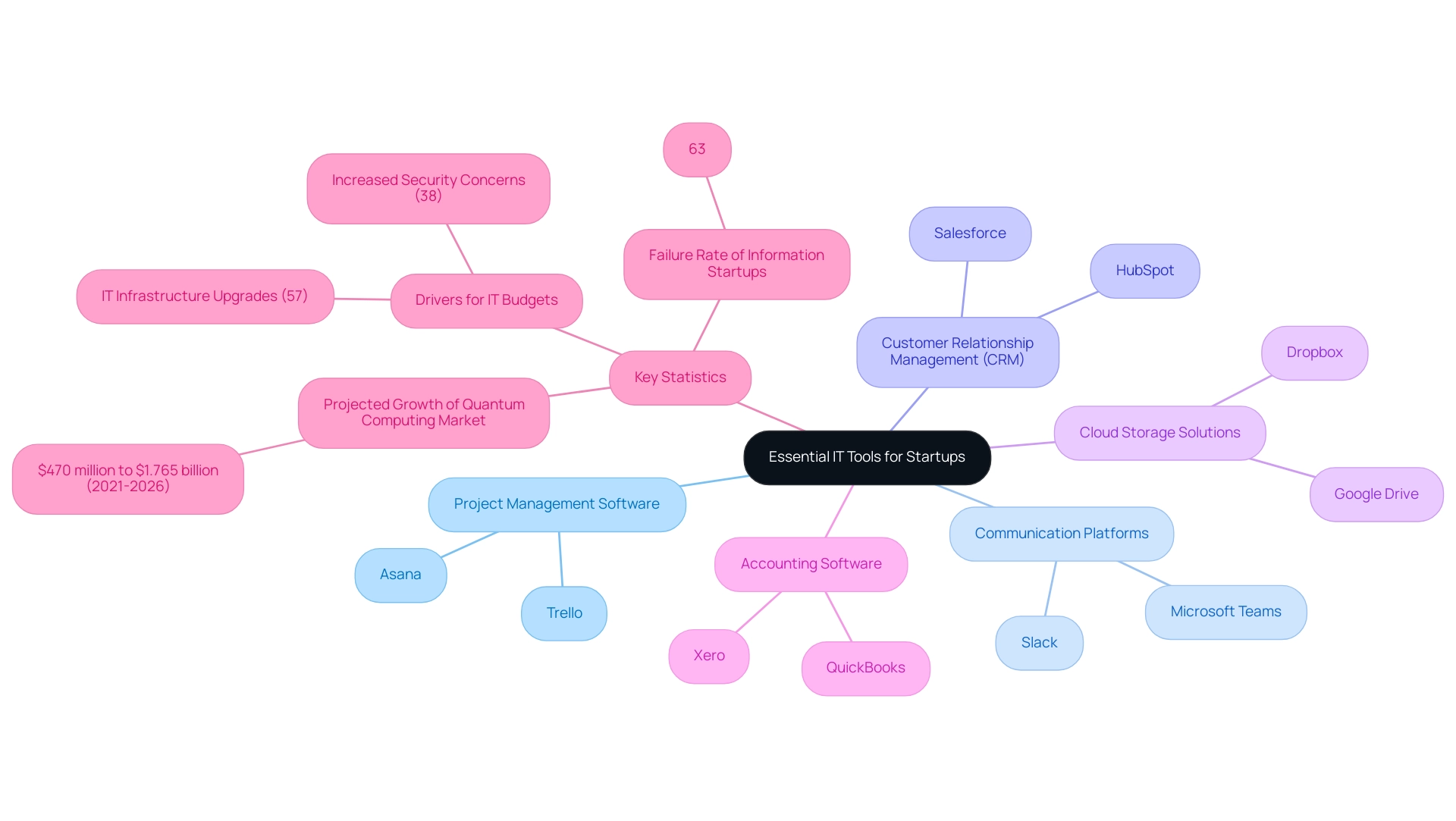 Each branch represents a category of IT tools, and sub-branches represent specific tools within those categories. Colors differentiate between the main categories.