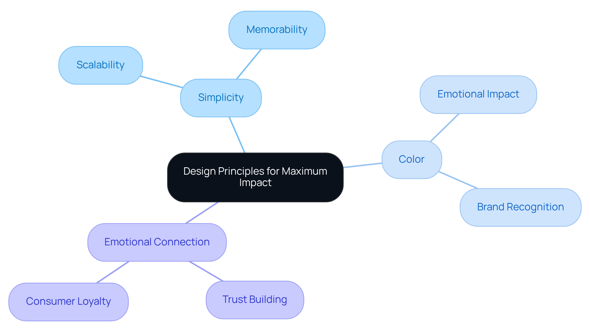 The central idea is about creating impactful symbols. Each branch represents a key principle, and the sub-branches detail specific aspects to consider. Follow the branches to explore how these principles interconnect and contribute to effective design.