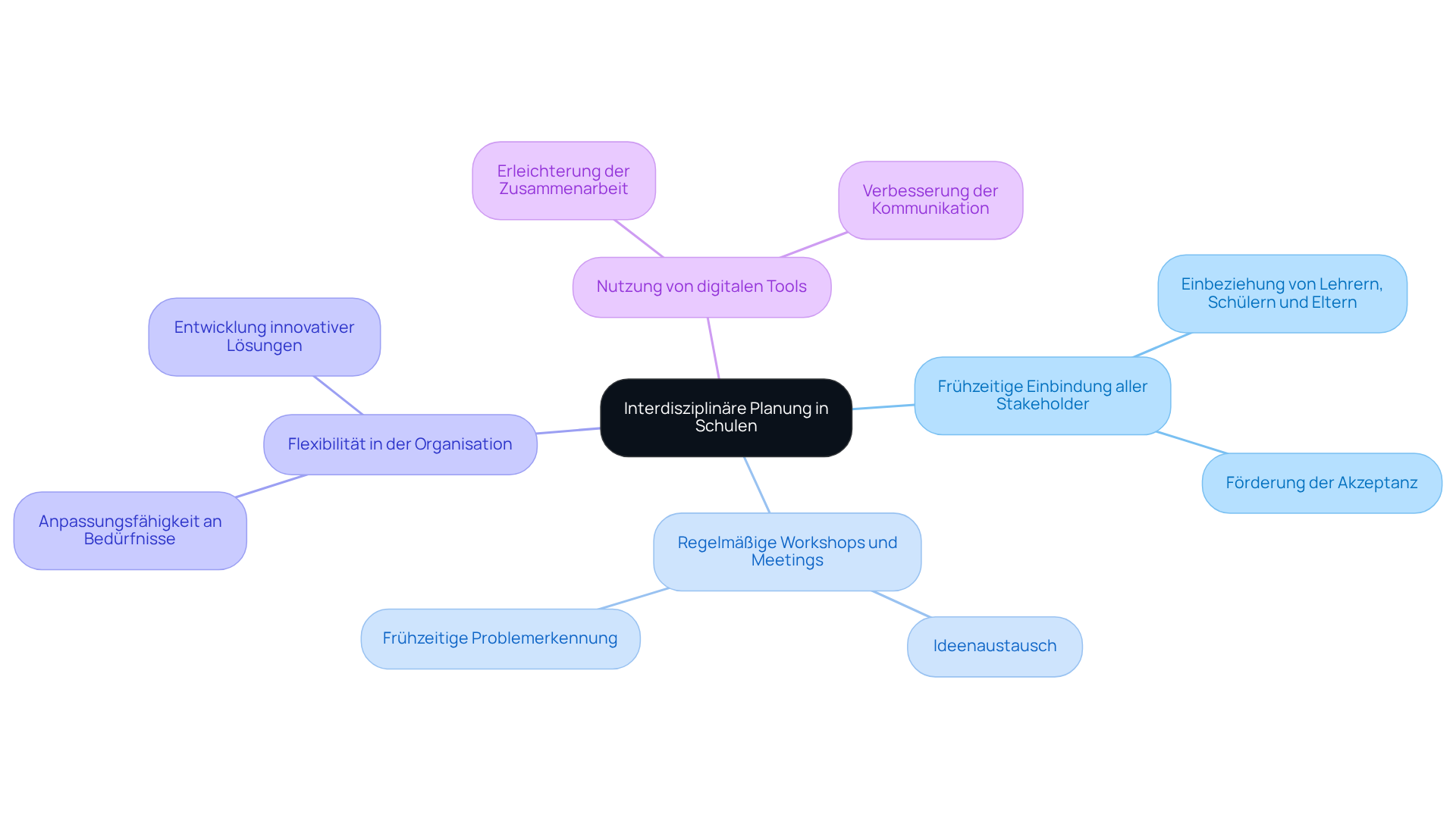 Im Zentrum steht die interdisziplinäre Planung, von der aus die verschiedenen Strategien abzweigen. Jede Strategie hat ihre eigenen spezifischen Punkte, die zeigen, wie sie zur erfolgreichen Umsetzung beitragen können.