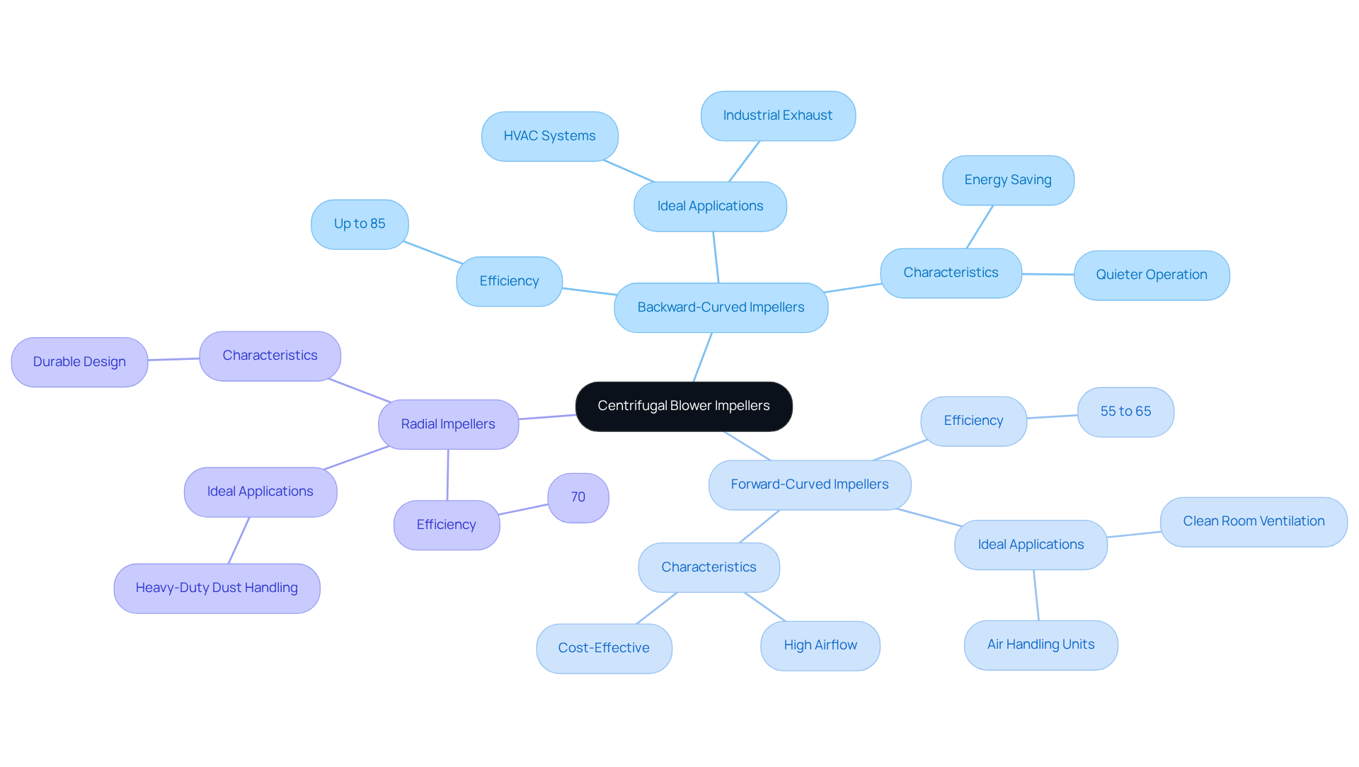 The central node represents the main topic, while the branches show different types of impellers and their specific attributes. Each color-coded branch helps differentiate between the types and their respective features, making it easier to understand their applications.