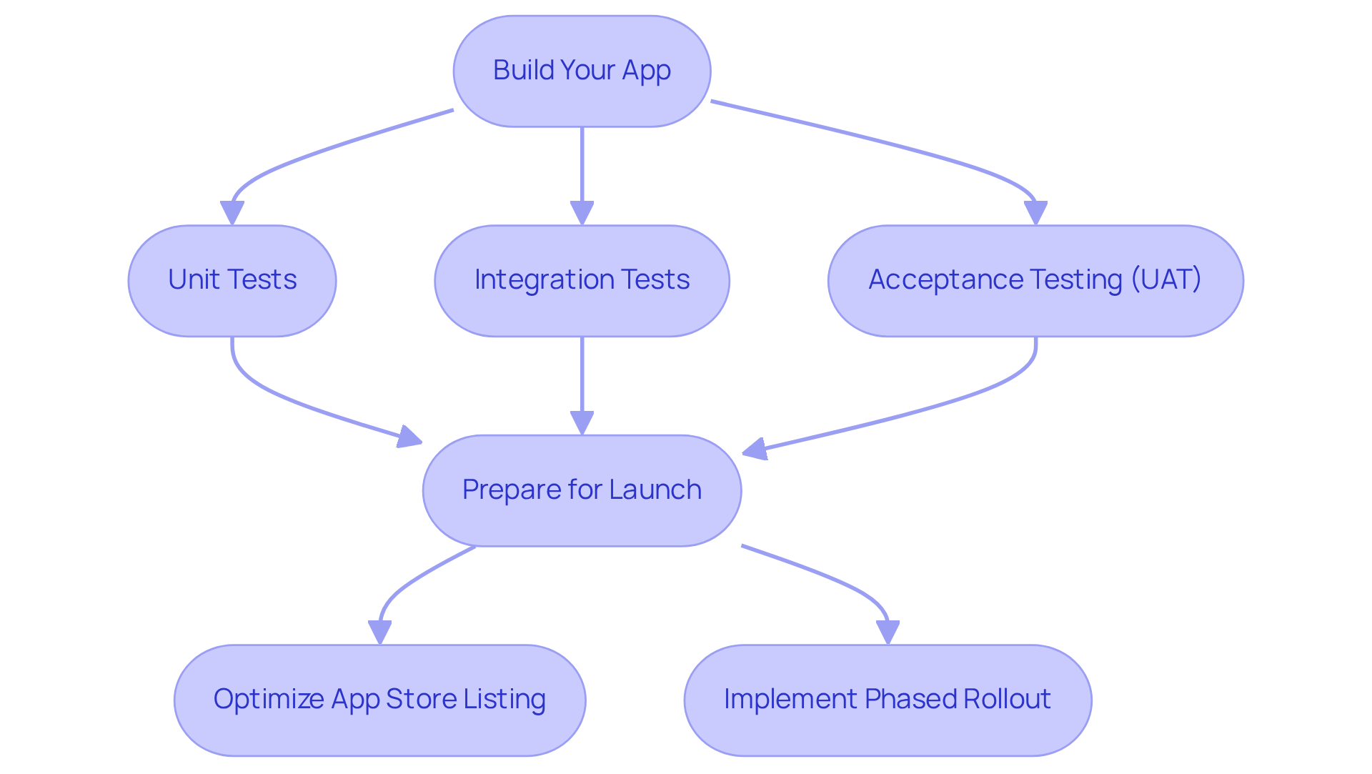 This flowchart illustrates the steps to successfully build, test, and launch your app. Follow the arrows to see how each phase connects, from initial building through various testing stages to the final launch preparations. This flowchart illustrates the steps to successfully build, test, and launch your app. Follow the arrows to see how each phase connects, from initial building through various testing stages to the final launch preparations.