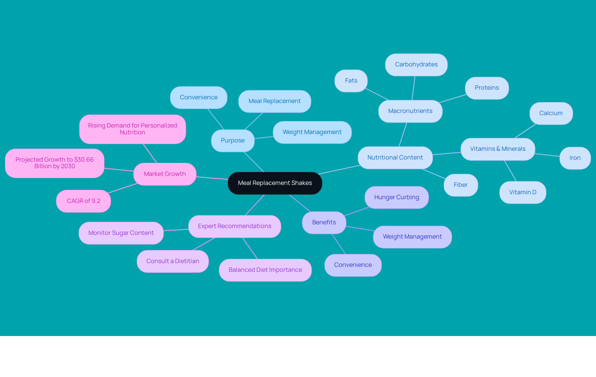 The central node represents meal replacement shakes, with branches showing their purpose, nutritional content, benefits, expert advice, and market trends. Each branch helps you understand different aspects of these shakes and how they contribute to a balanced diet.