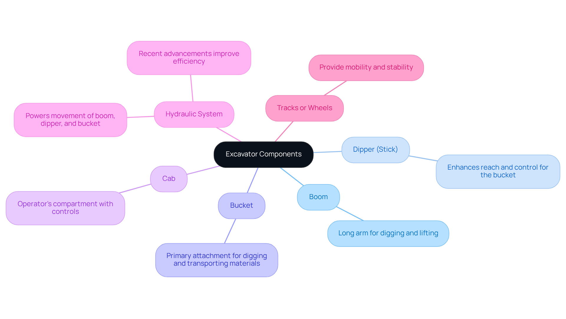 The central node represents the excavator, and each branch shows a key component. Follow the branches to learn about each part's role in making the excavator efficient and effective. The central node represents the excavator, and each branch shows a key component. Follow the branches to learn about each part's role in making the excavator efficient and effective.