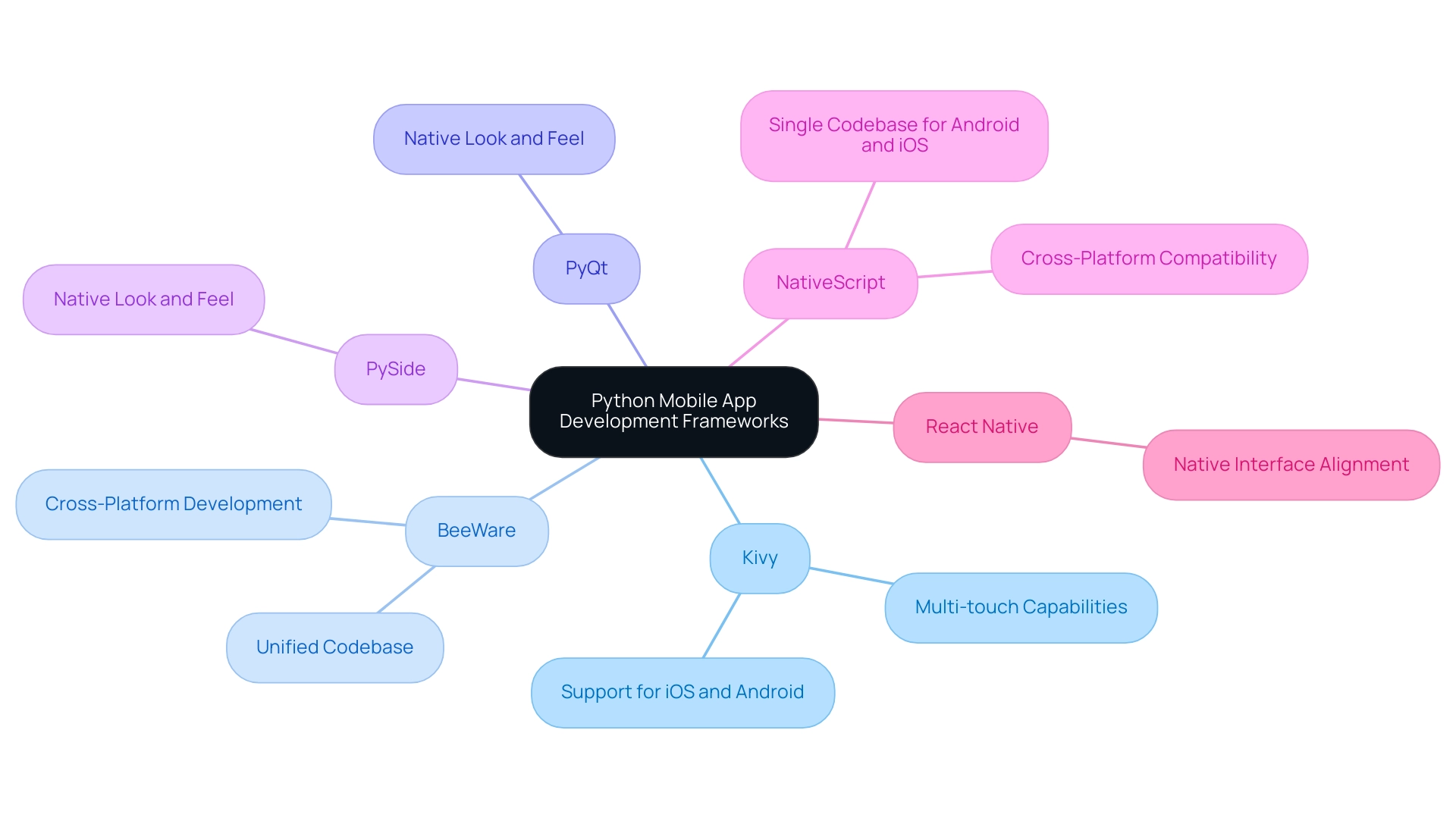 Each branch represents a framework, with sub-branches detailing unique features and capabilities. Colors denote different frameworks.